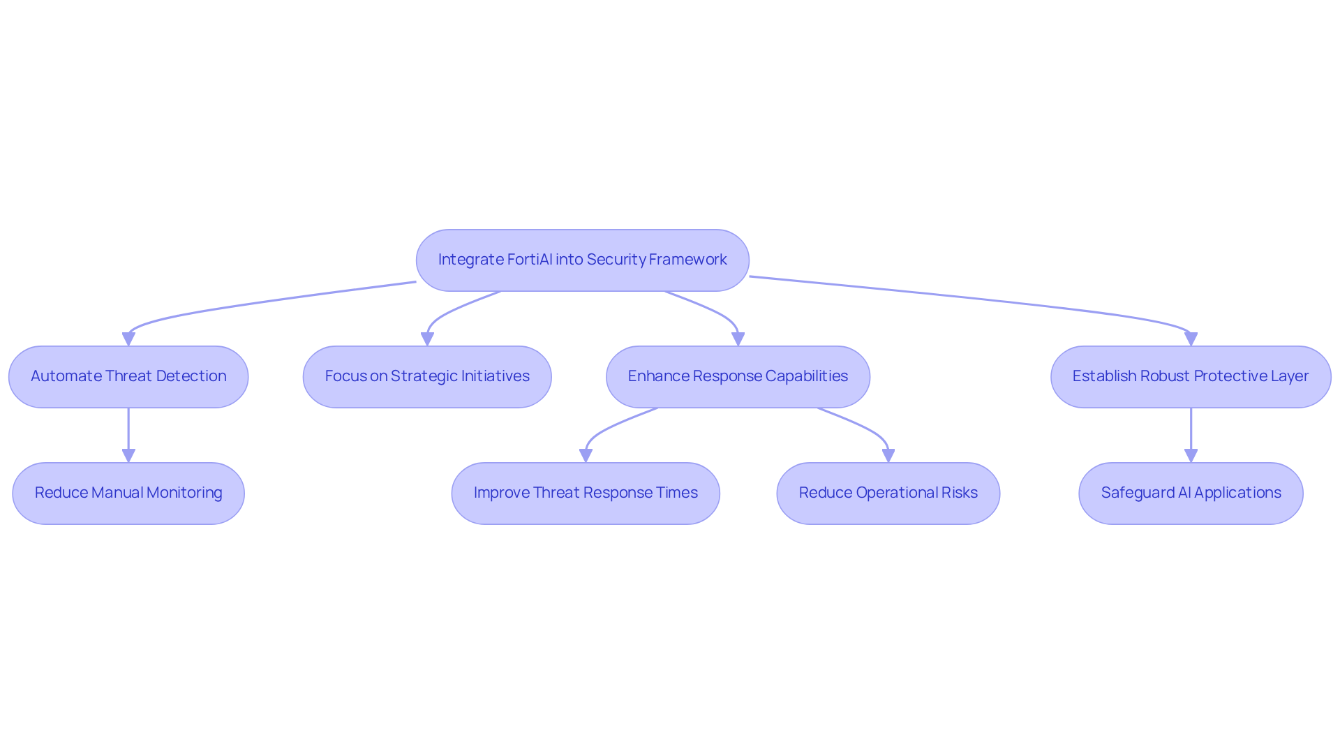 Follow the arrows to see how integrating FortiAI enhances security. Each step shows how automation and strategic focus improve threat detection and response.