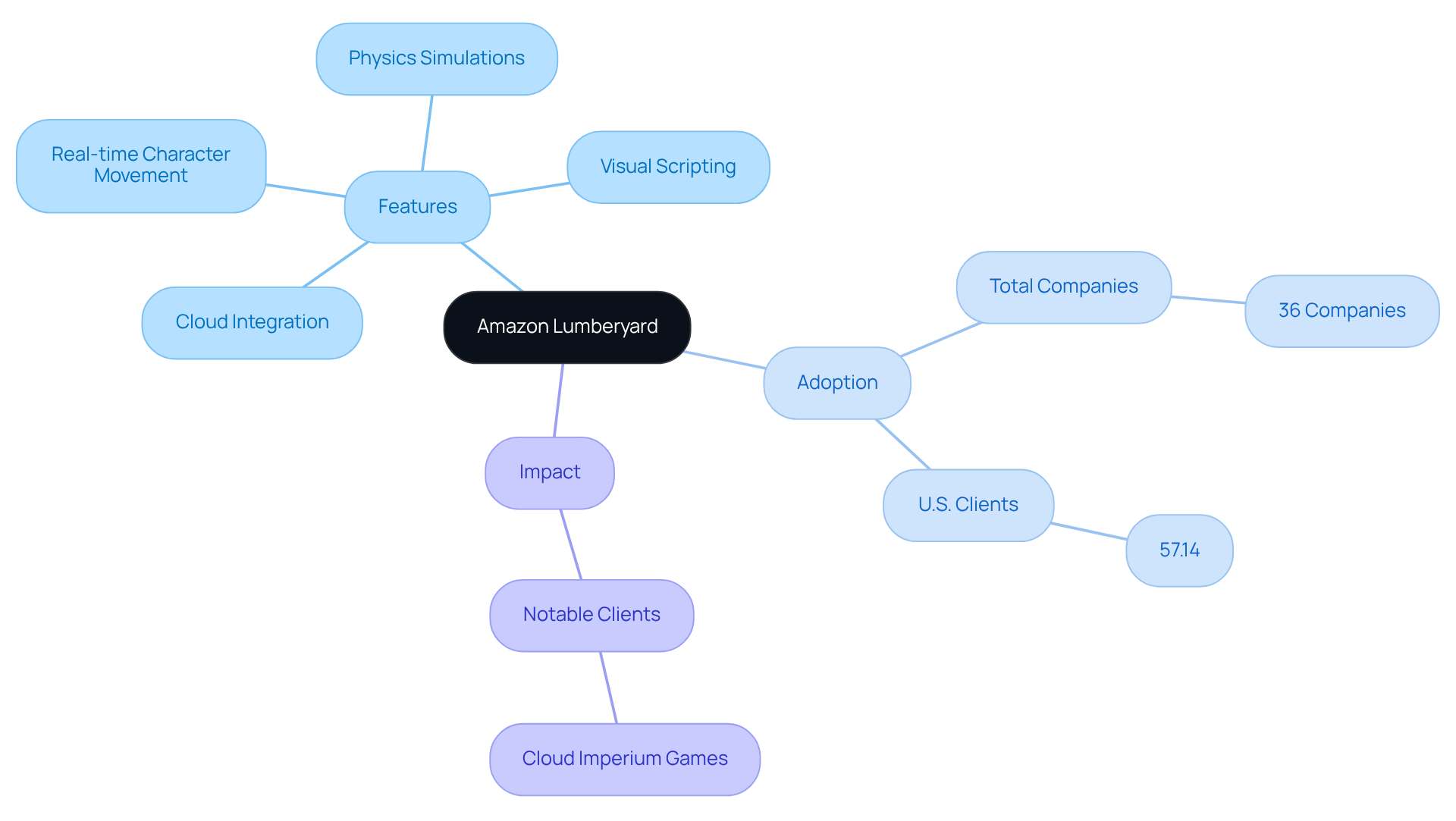 The center represents Amazon Lumberyard, with branches showing its features, how widely it's adopted, and its impact on the gaming industry. Each branch helps you understand different aspects of the platform. The center represents Amazon Lumberyard, with branches showing its features, how widely it's adopted, and its impact on the gaming industry. Each branch helps you understand different aspects of the platform.