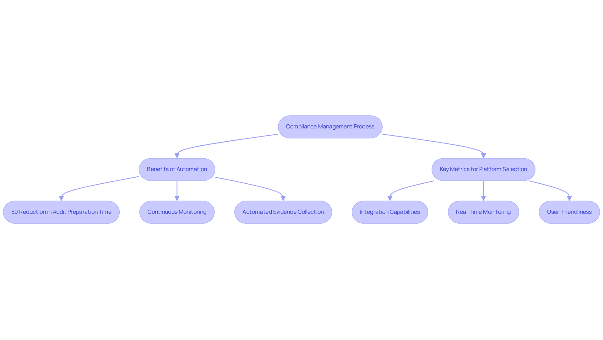 This flowchart outlines the steps and benefits of automating compliance management, as well as the key metrics to consider when choosing a platform. Follow the arrows to see how each part connects.