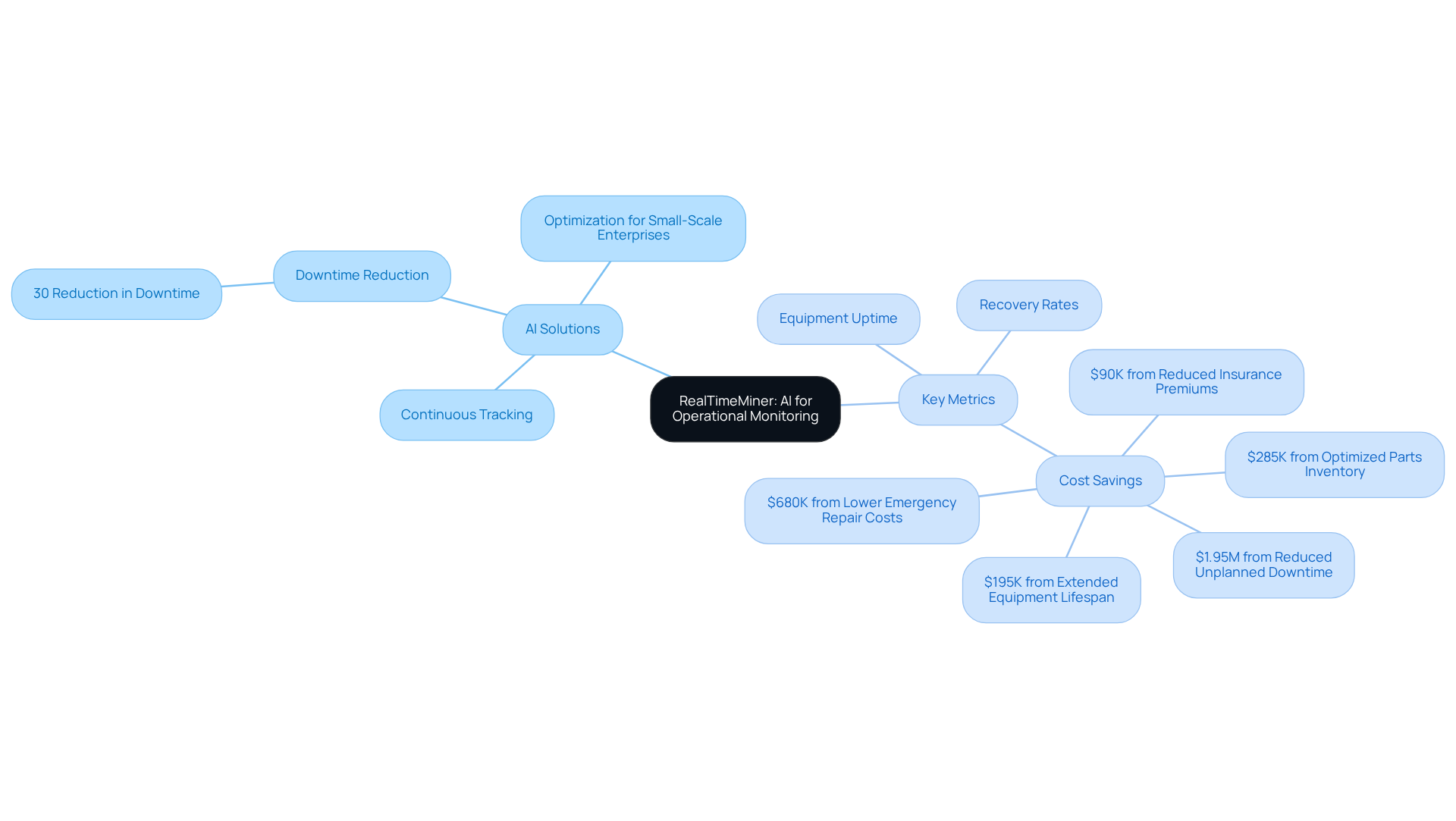 The central node represents RealTimeMiner's focus on AI in mining. The branches show the solutions they offer and the metrics used to measure their effectiveness. Each metric helps illustrate how AI contributes to better operational efficiency.