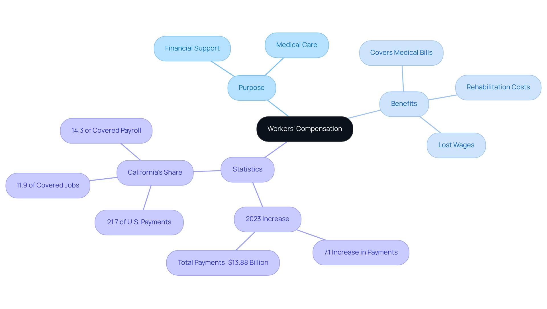 This mindmap starts with the main idea of workers' compensation at the center. From there, you can see the different purposes and benefits it provides, along with important statistics that highlight its significance. Each branch represents a key aspect, making it easy to understand how workers' compensation supports injured workers.