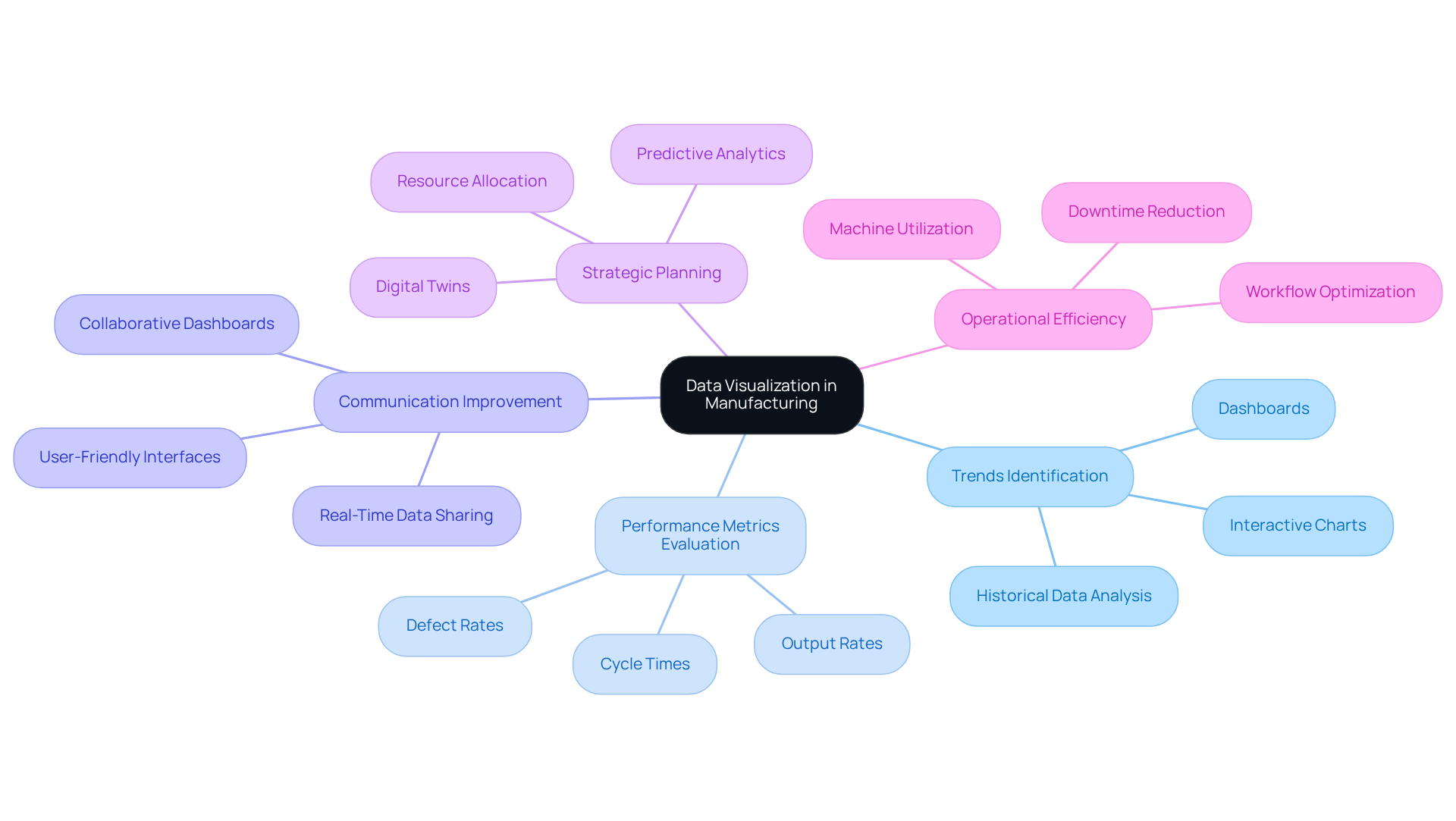 The central node represents the main theme, while the branches show the various benefits and tools related to data visualization in manufacturing. Each branch connects to specific outcomes, helping you understand how they all contribute to better decision-making.