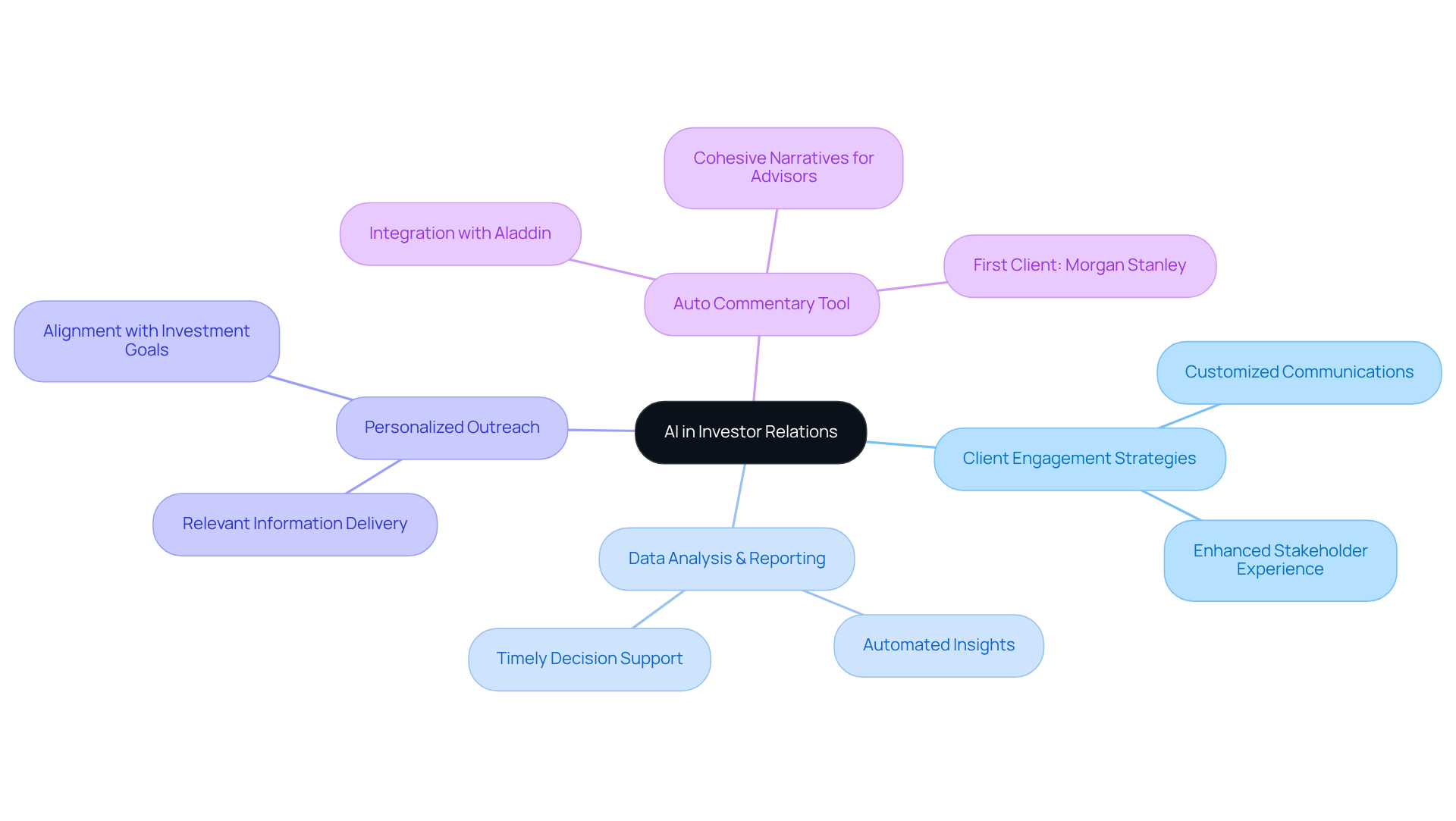 The central node represents the overarching theme of AI in investor relations, while the branches illustrate various strategies and tools BlackRock employs to enhance client engagement and satisfaction.