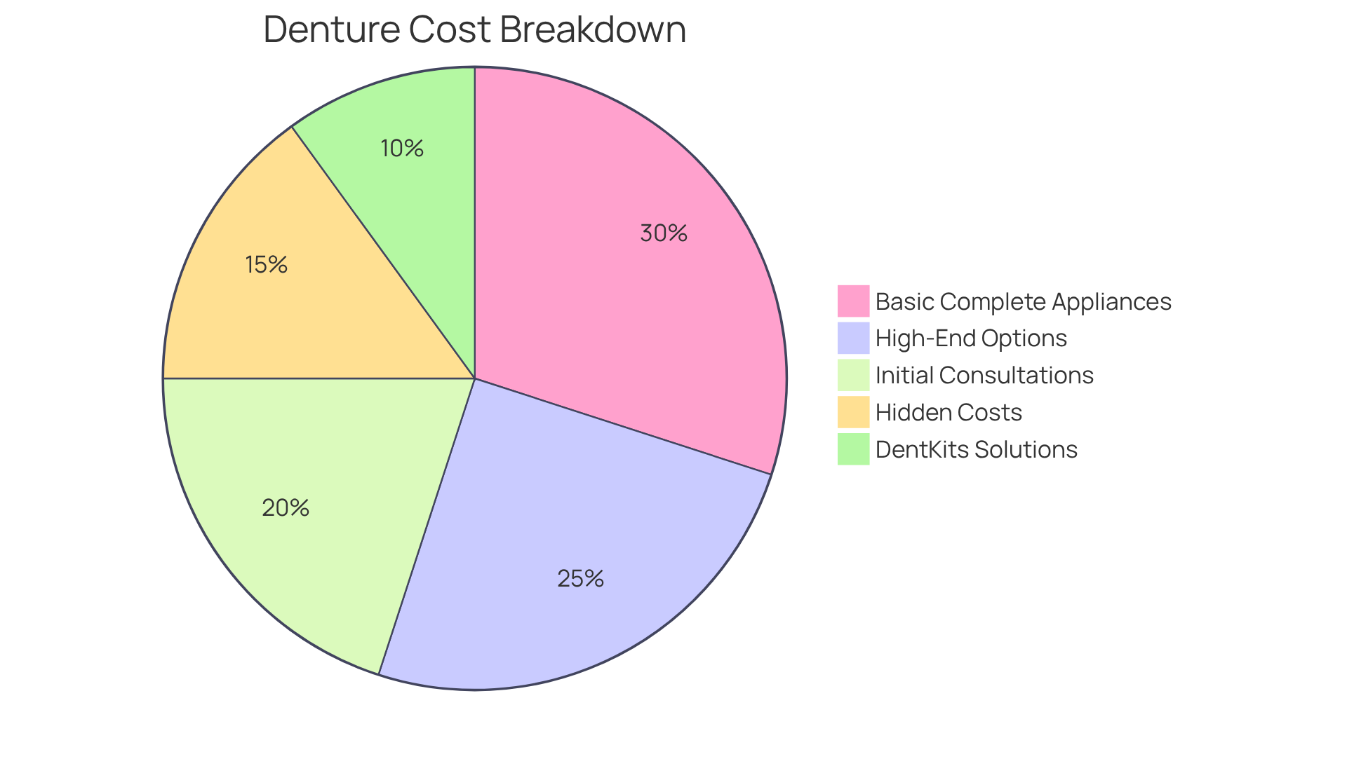 Each slice of the pie shows a different part of the overall denture cost. The larger the slice, the more it contributes to your total expenses. Compare traditional costs with innovative options to see where you might save.