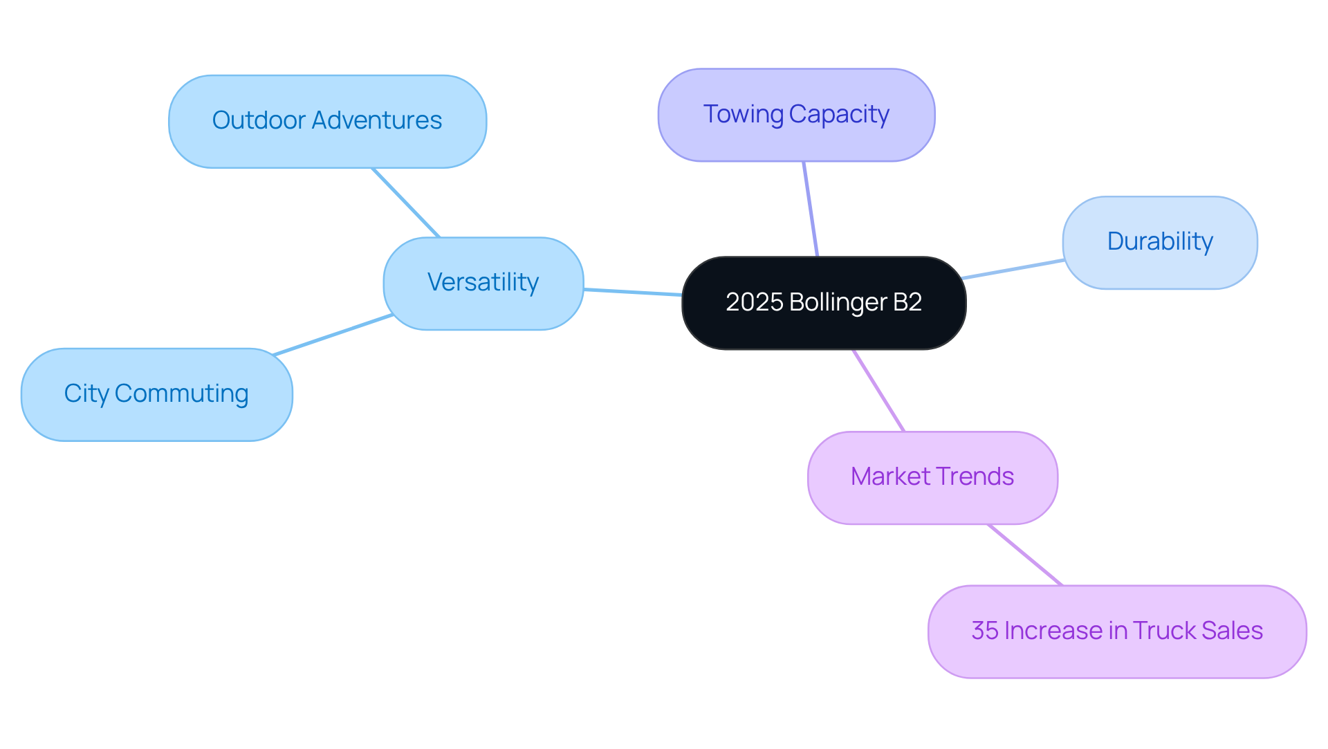 The central node represents the Bollinger B2, while the branches show its key features and market trends. Each color-coded branch helps you quickly identify different aspects of the truck's capabilities and its growing popularity.