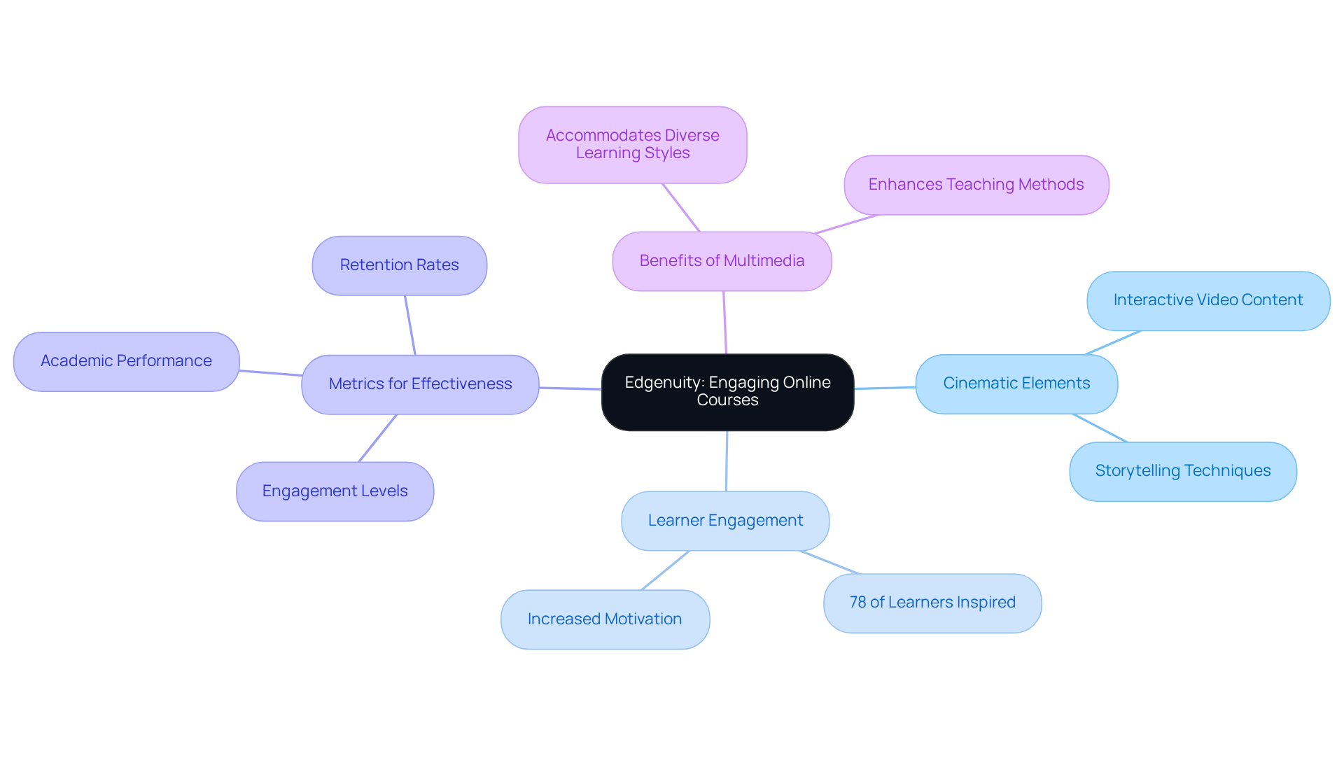 The central node represents Edgenuity's approach, while the branches show how cinematic elements enhance learning and the metrics used to assess effectiveness. Each color-coded branch helps you see the connections and importance of each aspect.