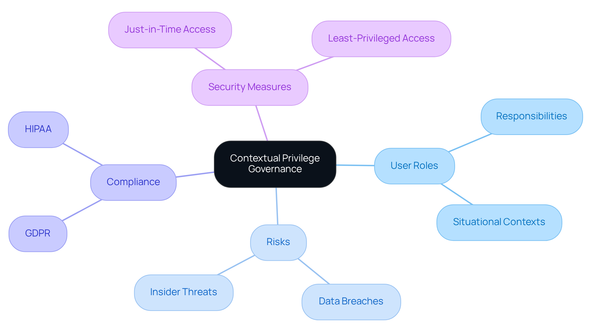 The central node represents the main concept, while the branches show related areas. Each sub-branch provides more detail about specific aspects of privilege governance, helping you understand how they all connect.