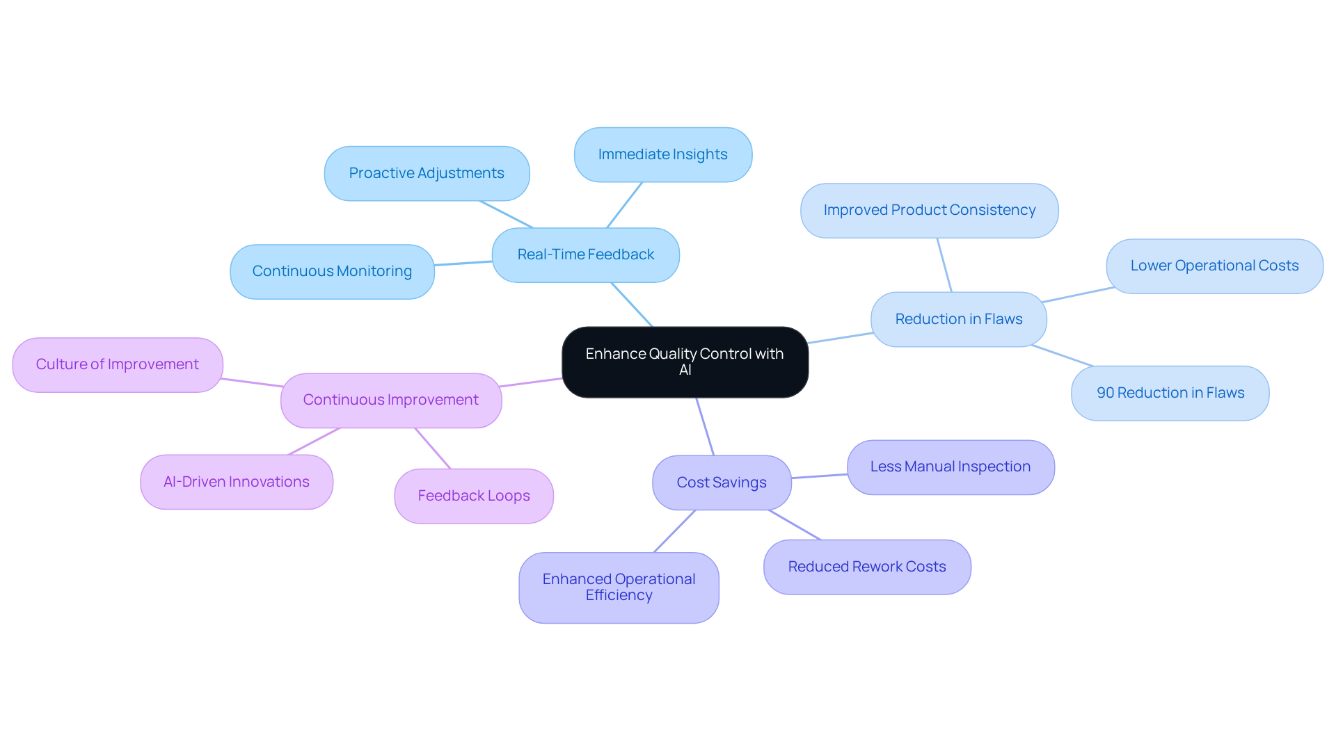 The central idea is about improving quality control using AI. Each branch represents a key benefit or aspect of this approach, with further details that explain how AI contributes to better manufacturing outcomes. The central idea is about improving quality control using AI. Each branch represents a key benefit or aspect of this approach, with further details that explain how AI contributes to better manufacturing outcomes.