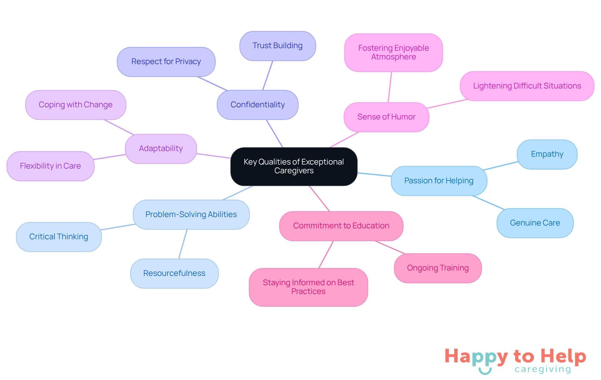 The center represents the main theme of exceptional caregiving, while the branches show the essential qualities that contribute to success in this role. Each quality is connected to the central idea, illustrating how they work together to enhance caregiving.