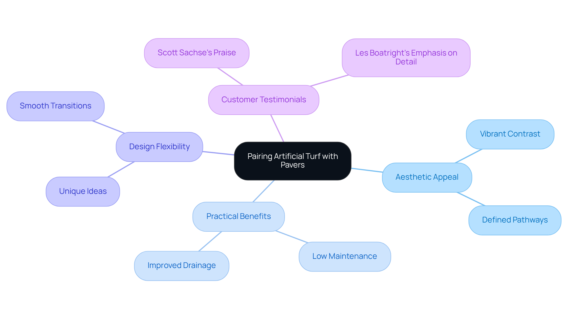 This mindmap shows how artificial turf and pavers work together to enhance outdoor spaces. Each branch represents a different aspect of this combination, from its beauty to practical benefits and customer feedback. Follow the branches to explore how these elements connect! This mindmap shows how artificial turf and pavers work together to enhance outdoor spaces. Each branch represents a different aspect of this combination, from its beauty to practical benefits and customer feedback. Follow the branches to explore how these elements connect!