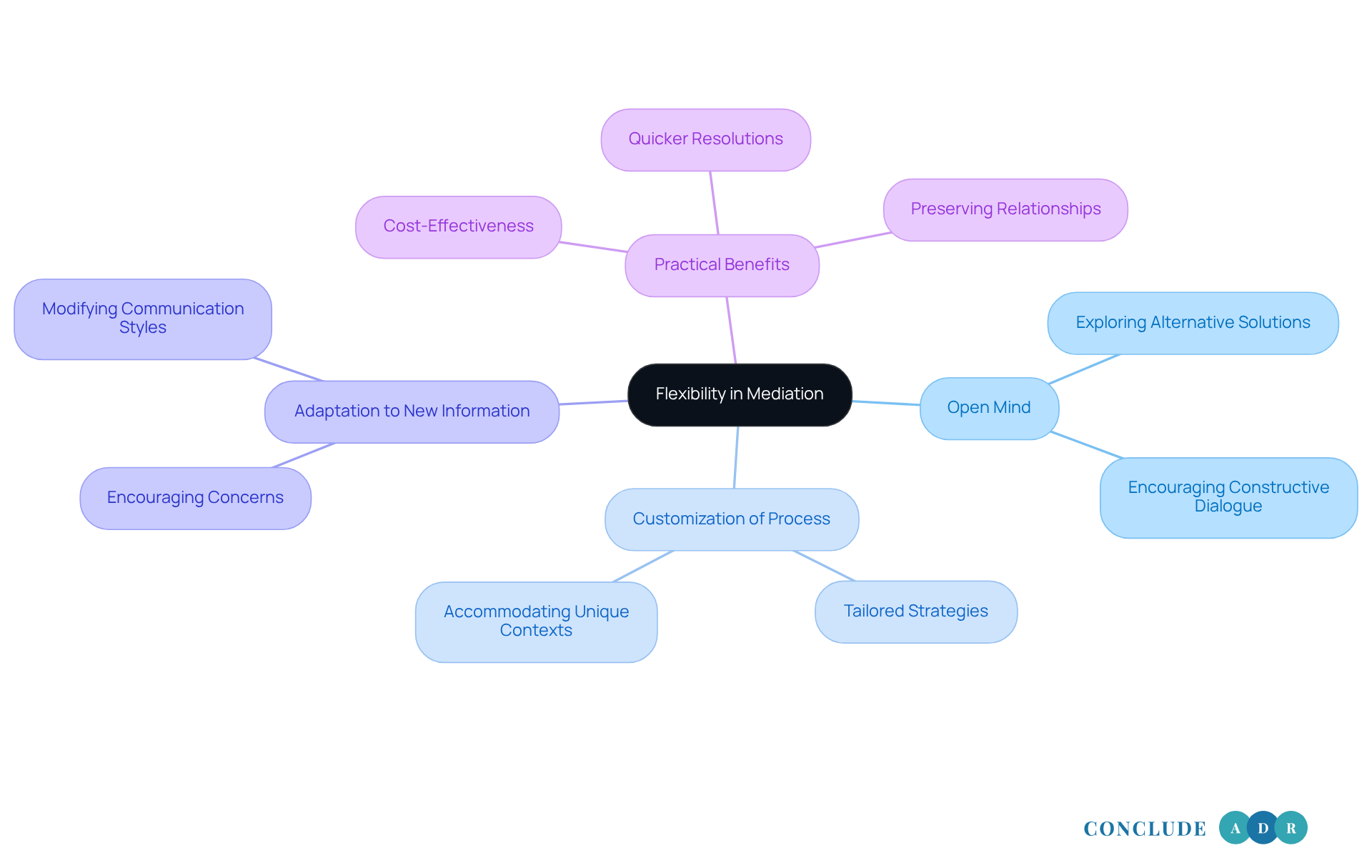 The central node represents the main idea of flexibility in mediation. Each branch highlights a key aspect of this concept, showing how they all connect to the central theme. The sub-branches provide more detail on each aspect, making it easy to understand the multifaceted nature of adaptability in conflict resolution.