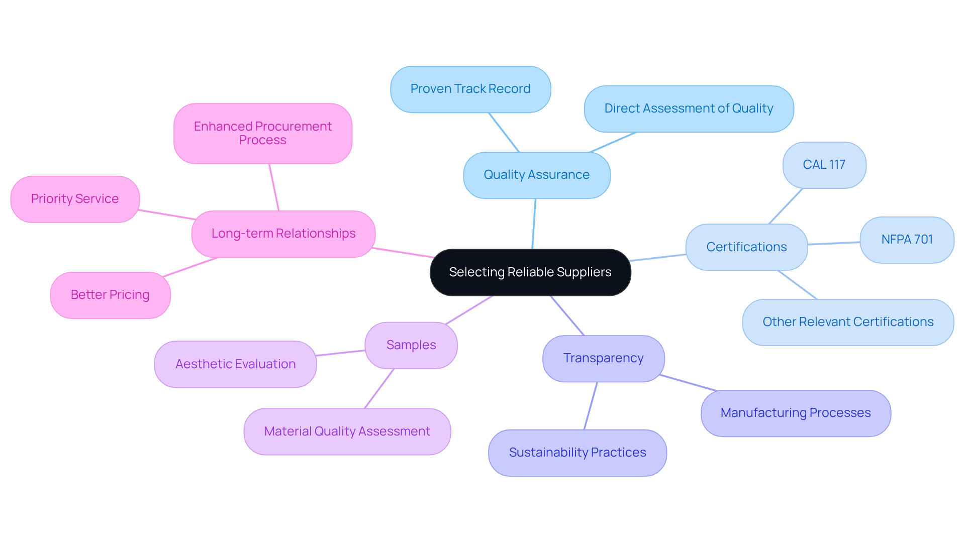 Start at the center with the main topic of selecting suppliers, then explore each branch to see important factors to consider, like certifications and the benefits of building relationships.