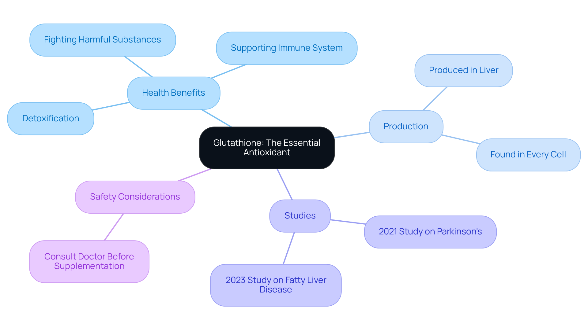 This mindmap illustrates the key aspects of glutathione, starting from its definition at the center. Each branch represents a different area of importance, such as health benefits and safety, helping you see how they connect to the central idea of glutathione as an essential antioxidant.