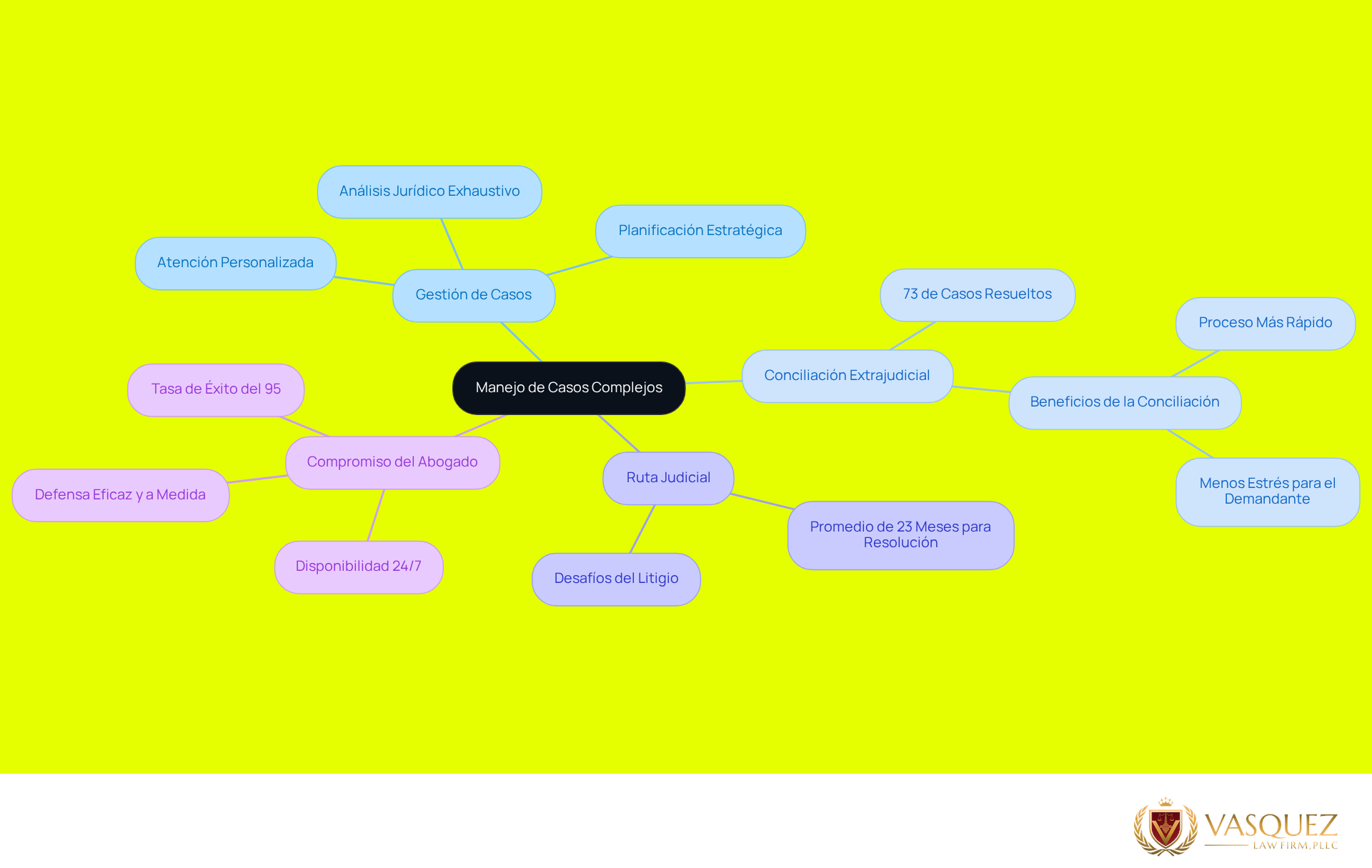 El nodo central representa el manejo de casos complejos, mientras que las ramas muestran diferentes aspectos importantes, como la conciliación y el compromiso del abogado. Cada color ayuda a distinguir las áreas y sus detalles.