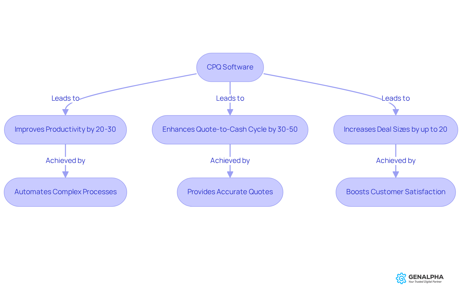 This flowchart shows how CPQ software enhances various aspects of manufacturing. Each box represents a key benefit, and the arrows illustrate how CPQ leads to these improvements.