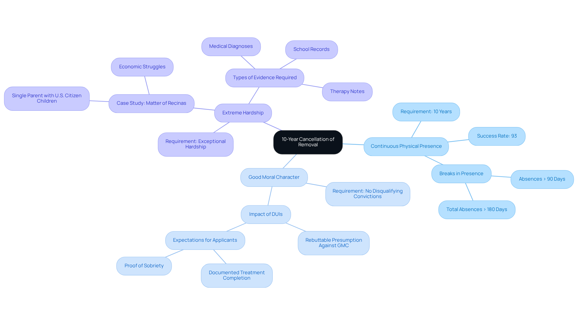 The center shows the main topic, and the branches represent the key criteria you need to meet. Each sub-branch provides additional details or examples to help you understand what each criterion entails.
