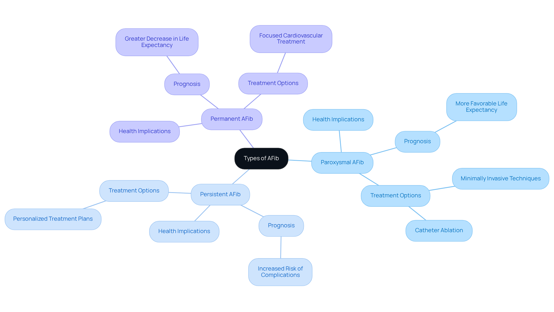 The central node outlines the main topic, while the branches illustrate the various types of AFib and their respective impacts on life expectancy and treatment approaches. Follow the branches to understand how each type relates to health outcomes.