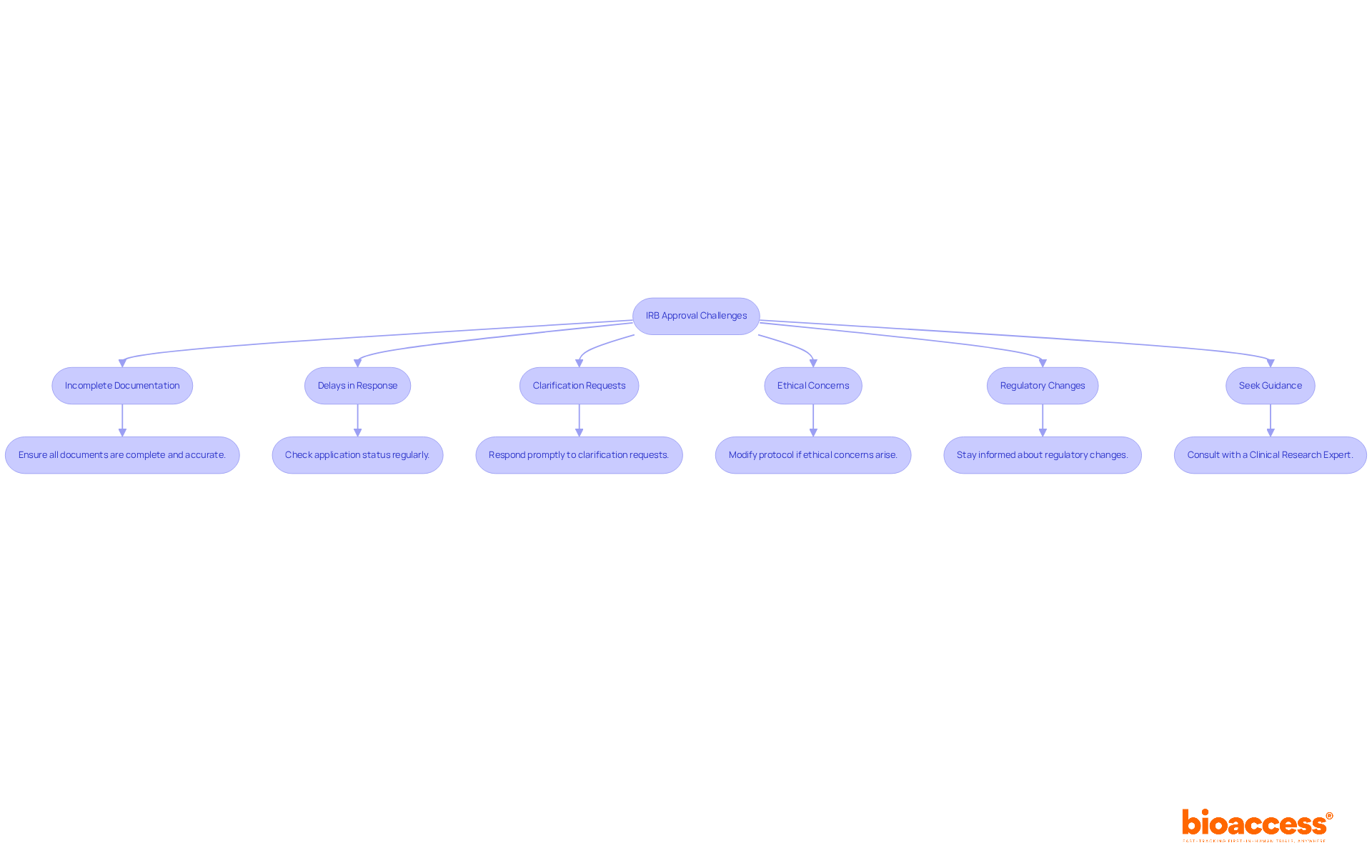 This flowchart helps you navigate common challenges in the IRB approval process. Each box represents a challenge you might face, and the arrows guide you to the solutions. Follow the flow to see how to tackle each issue effectively!