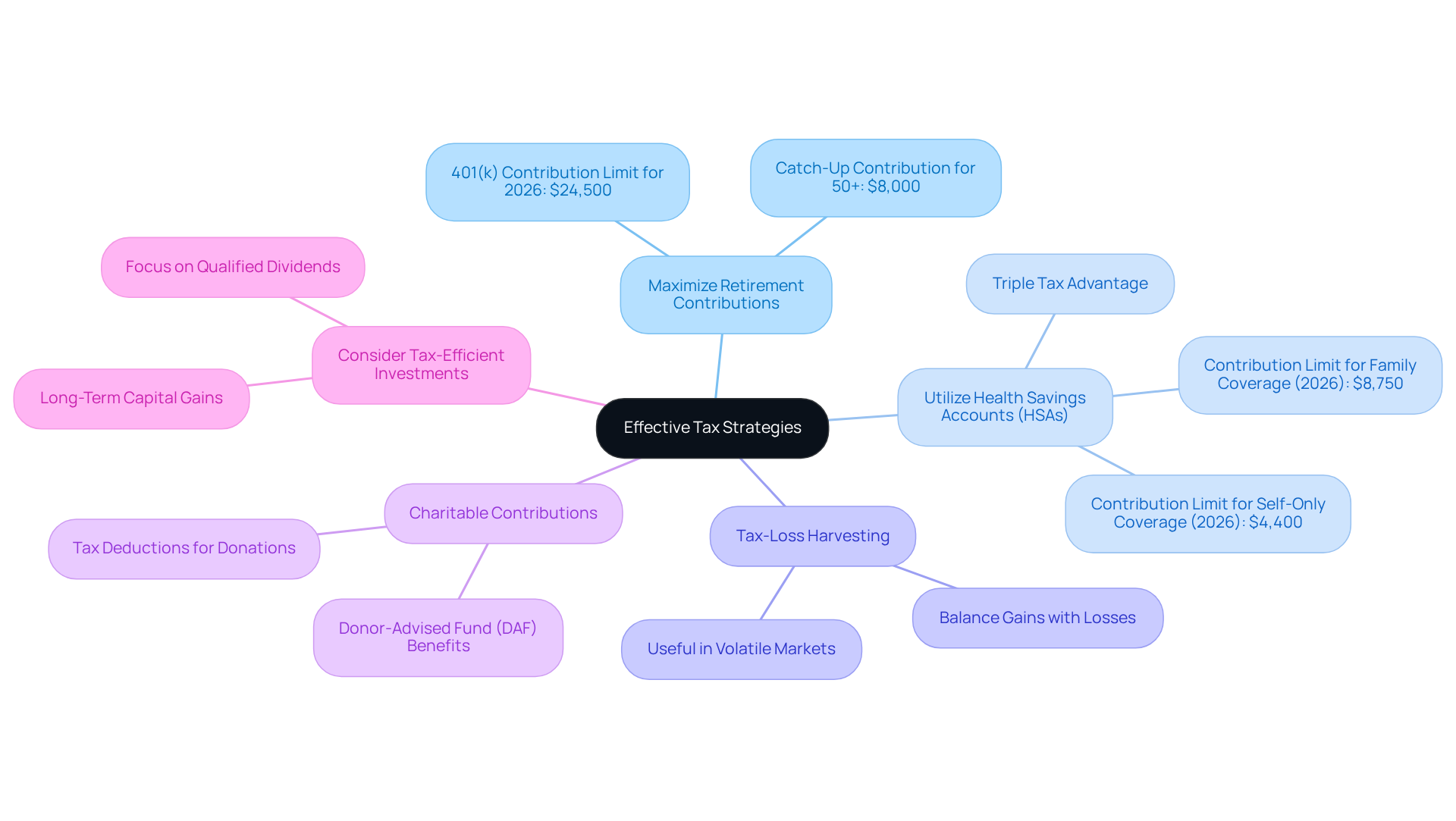 This mindmap starts with the main idea of tax strategies at the center. Each branch represents a different strategy you can use to save on taxes. The sub-points under each branch explain the benefits or details of that strategy. The colorful branches help you see how each strategy connects to the overall goal of keeping more money in your pocket. This mindmap starts with the main idea of tax strategies at the center. Each branch represents a different strategy you can use to save on taxes. The sub-points under each branch explain the benefits or details of that strategy. The colorful branches help you see how each strategy connects to the overall goal of keeping more money in your pocket.