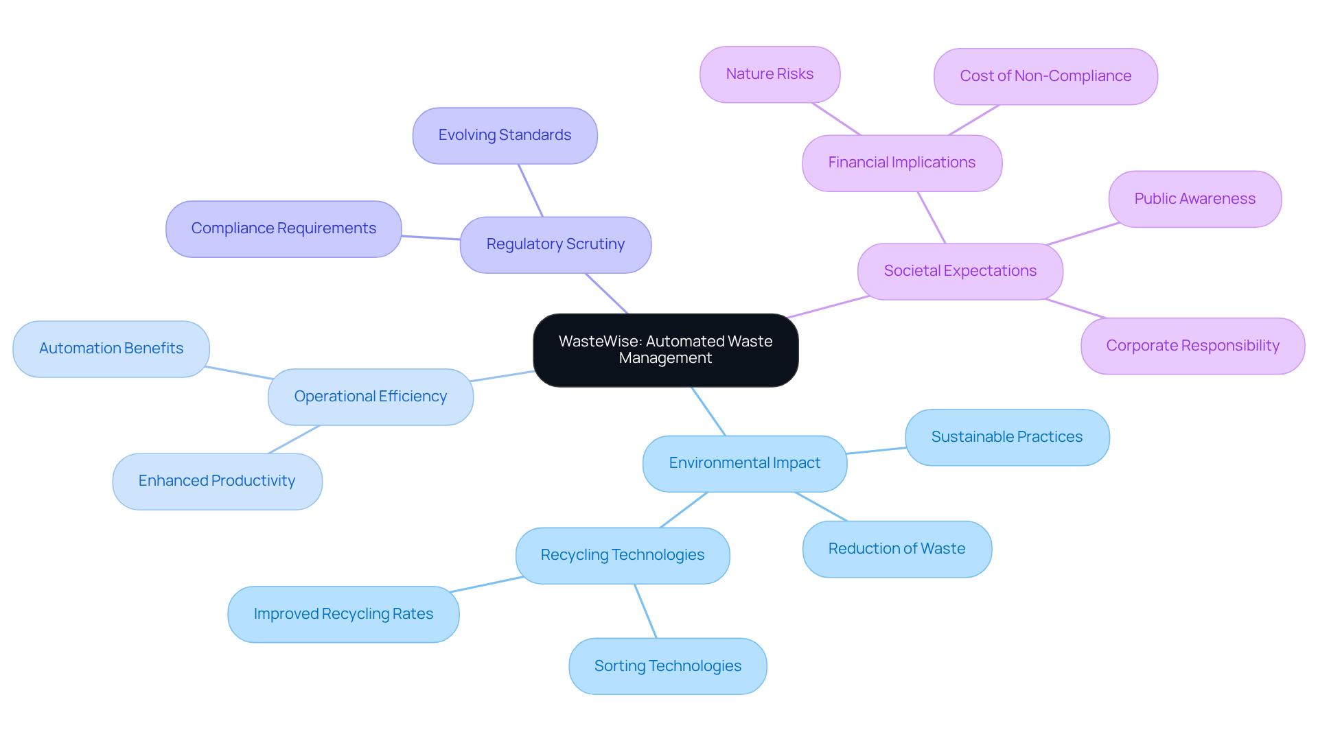 Start at the center with WasteWise's main focus, then explore each branch to see how it connects to environmental and operational aspects of sustainable mining practices.