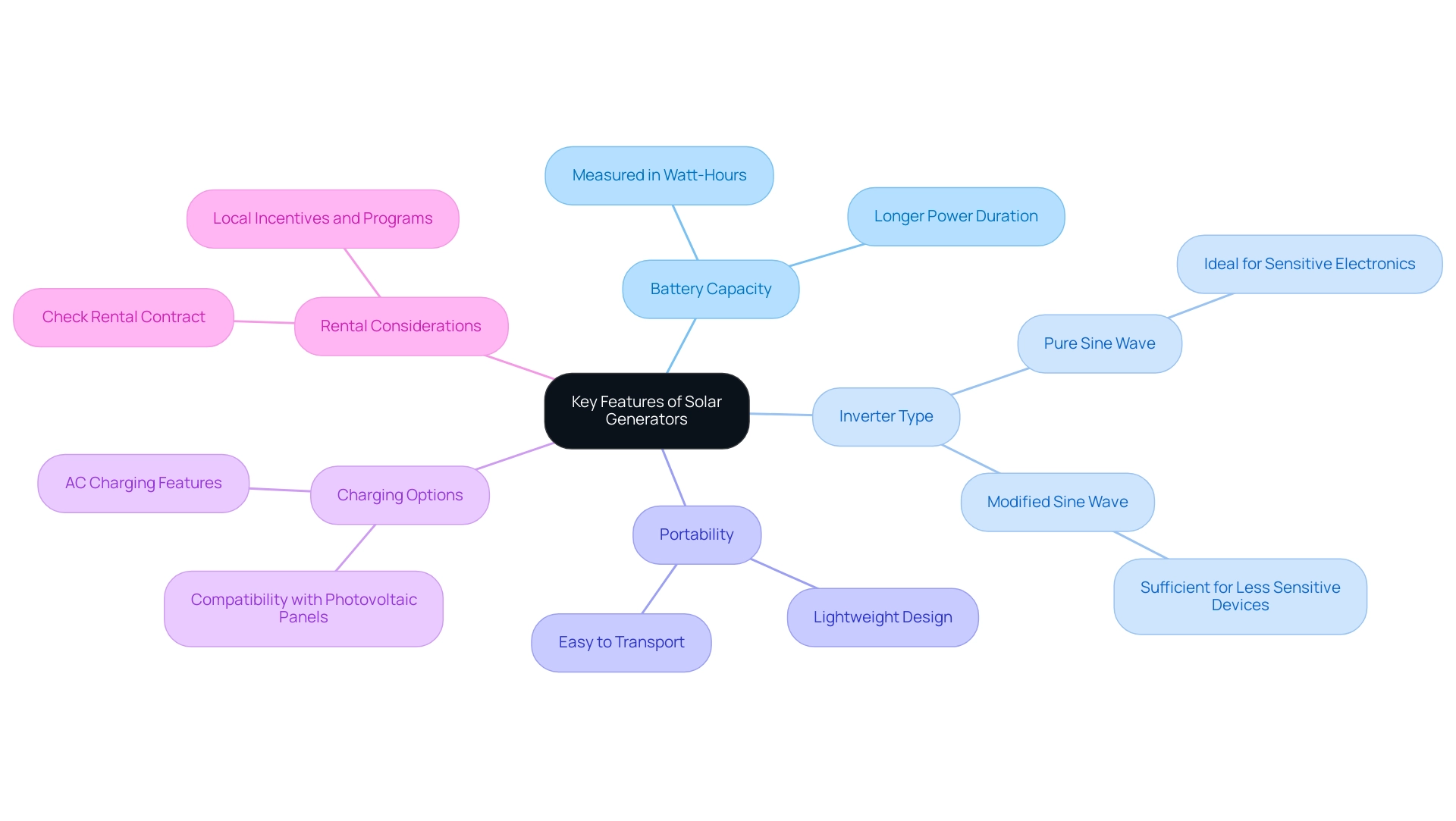 Each branch represents a key feature to consider, with sub-branches providing additional details or considerations related to that feature.