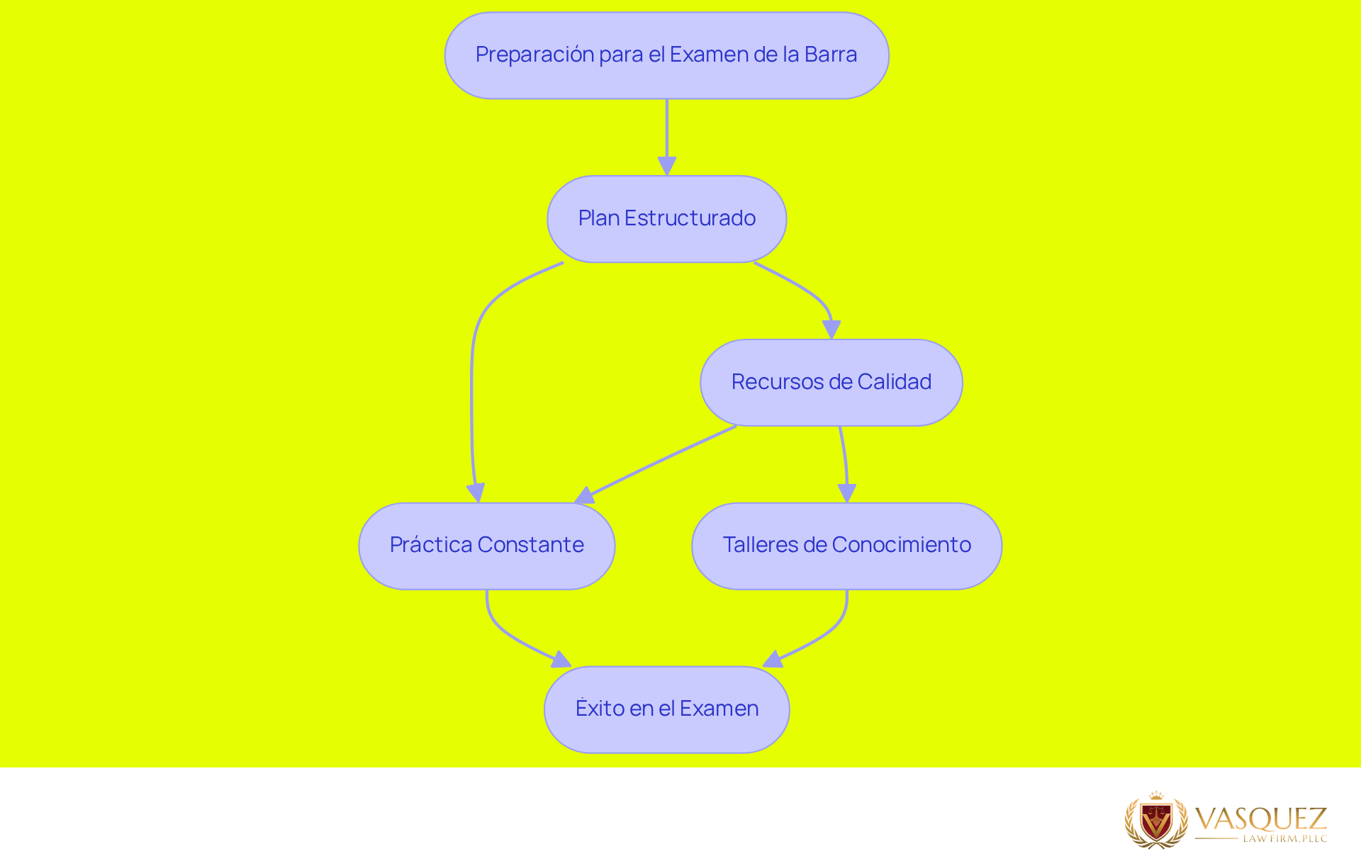 Cada cuadro representa un paso en la preparación. Sigue las flechas para entender cómo avanzar y qué recursos son necesarios en cada etapa.