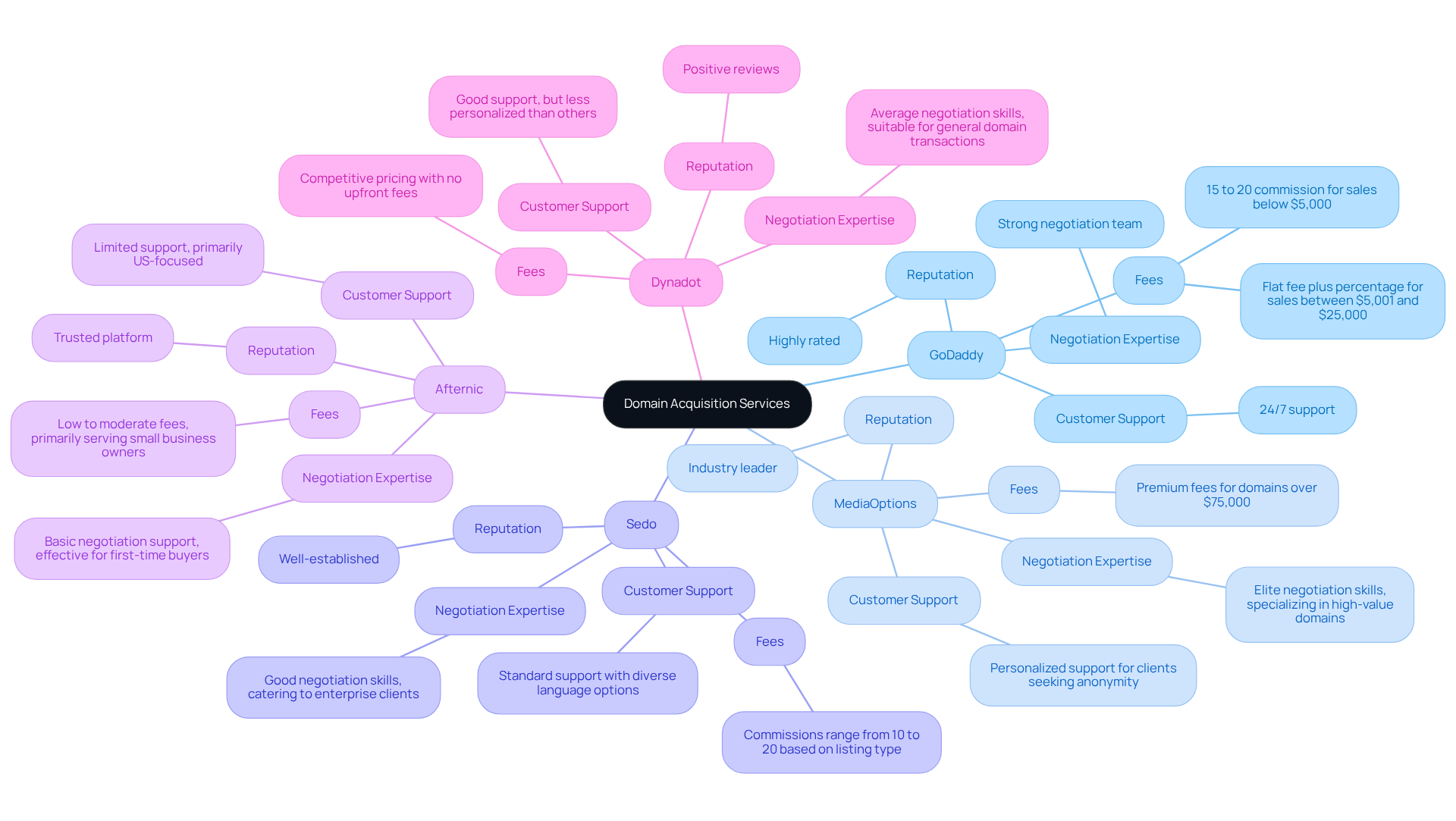 This mindmap shows various domain acquisition services and their key features. Each branch represents a different service, and the sub-branches detail their reputation, fees, negotiation skills, and customer support. Use this map to quickly compare which service might be the best fit for your needs!