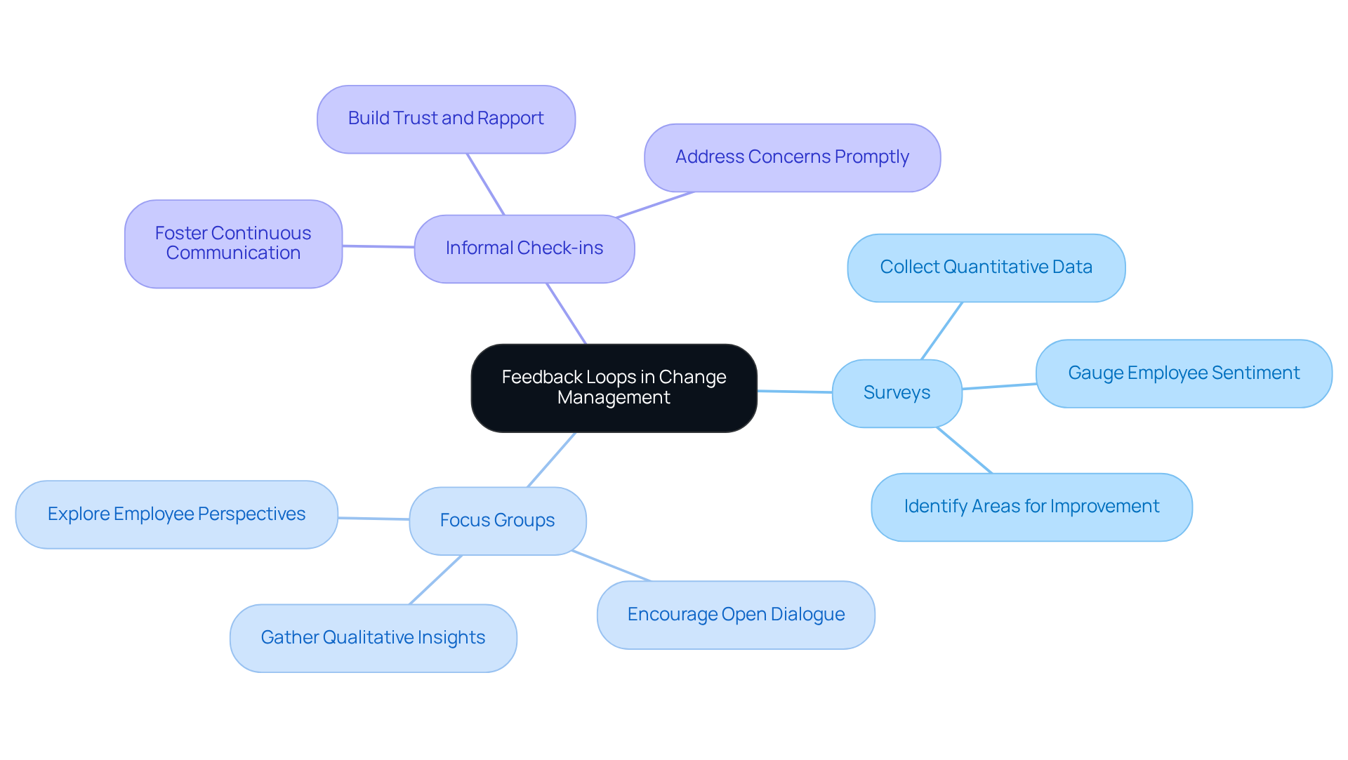 Start at the center with the main idea of feedback loops, then explore the different methods used to gather insights. Each branch shows how these methods contribute to effective change management.