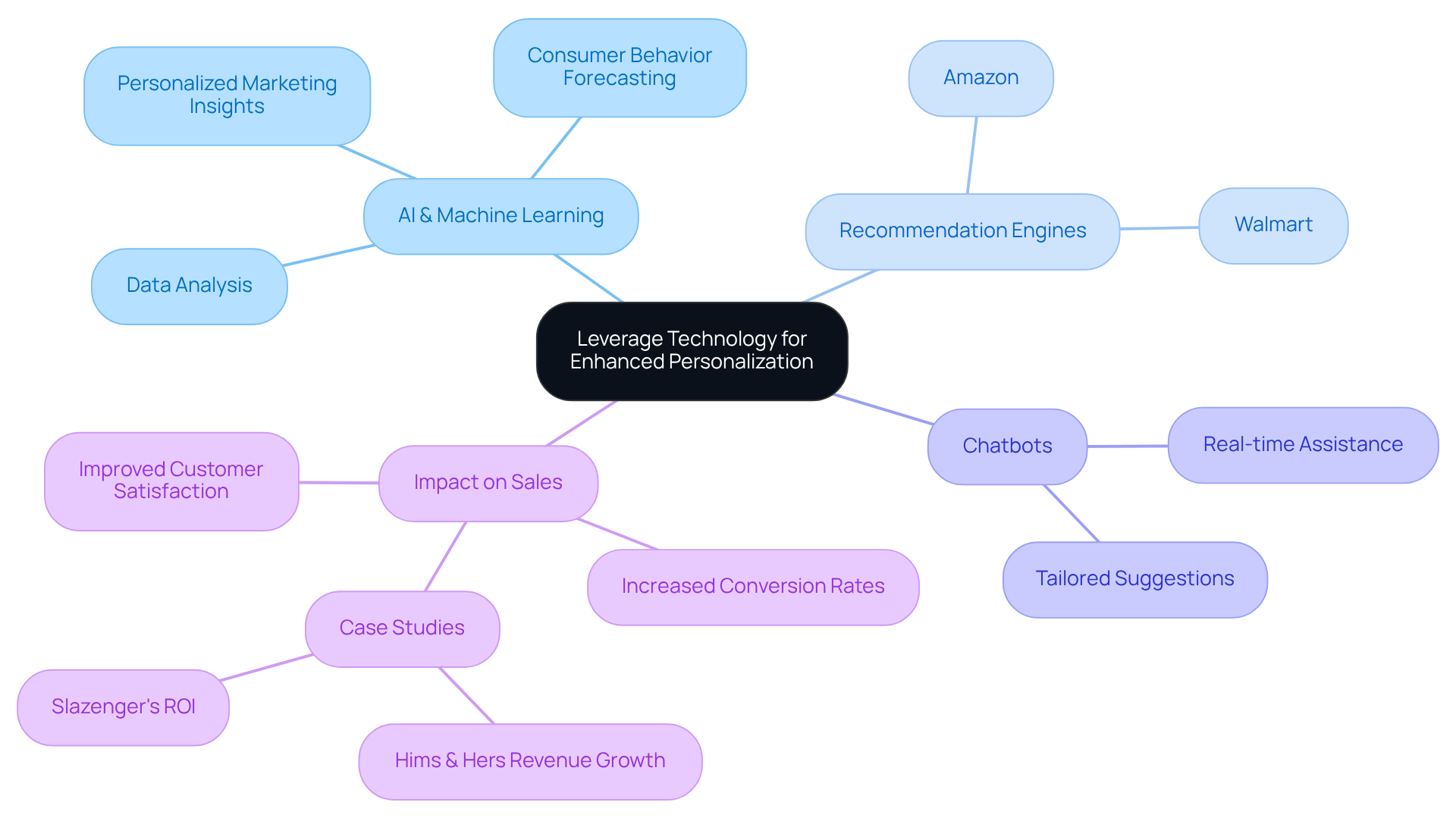 The central node represents the main theme, while branches show different technologies and their impacts. Each color-coded branch helps you easily identify related concepts and examples.