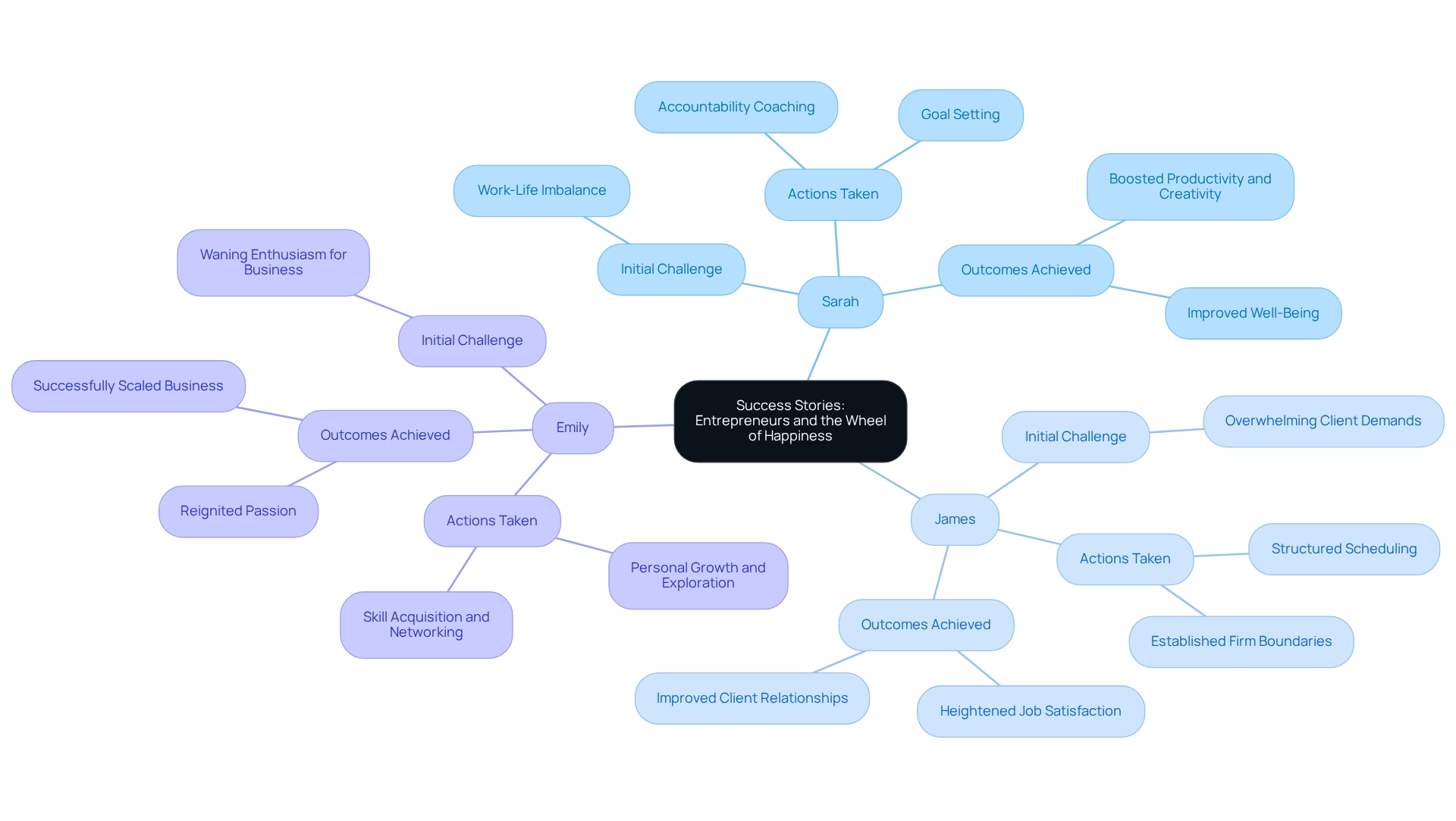 Each branch represents a different entrepreneur's story, with sub-branches detailing their challenges, actions taken, and outcomes achieved.