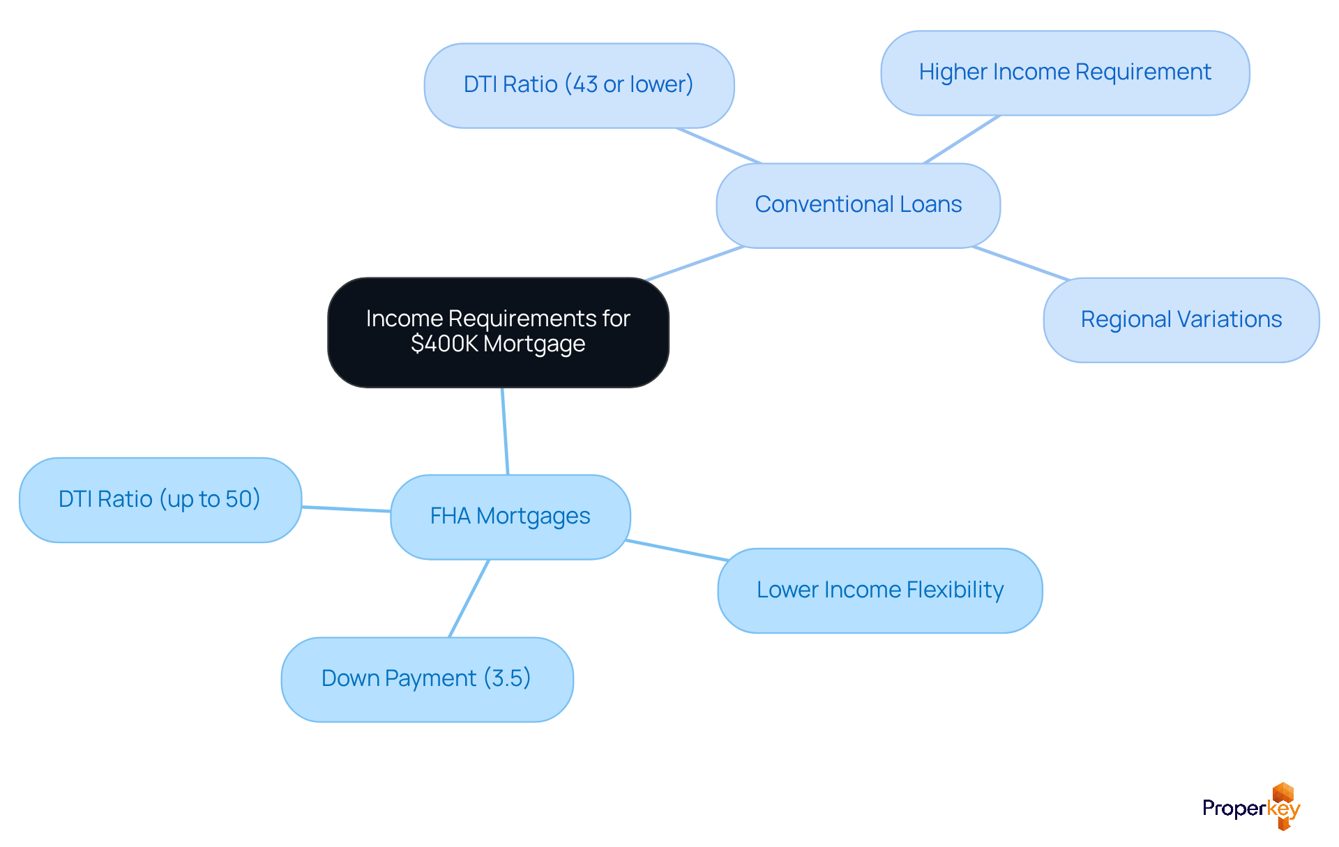 This mindmap illustrates the different income requirements for FHA and conventional mortgages. Each branch shows important features, like DTI ratios and regional differences, helping you understand how these factors affect mortgage eligibility.