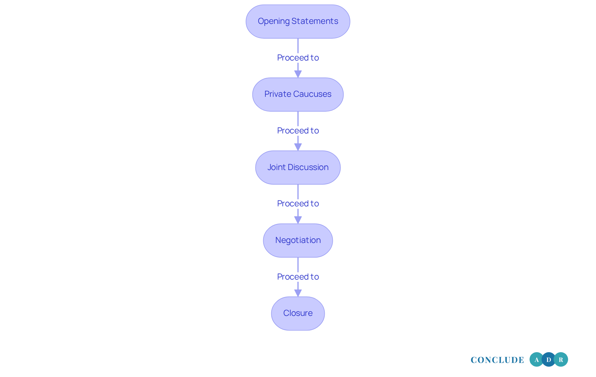 Each box represents a step in the mediation journey. Follow the arrows to see how the process unfolds, from initial statements to final agreements.