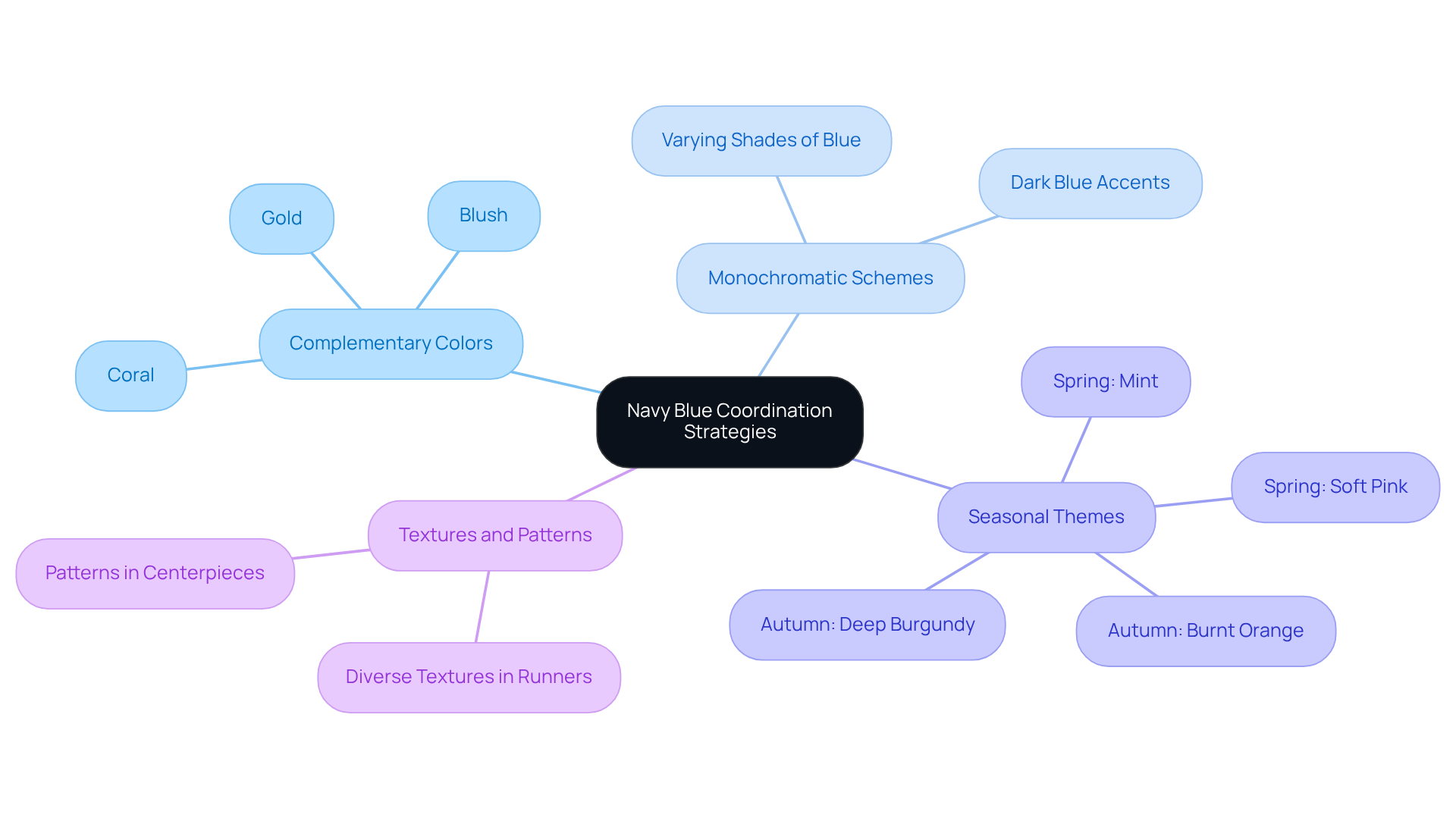 The central node represents the main theme of color coordination. Each branch shows a different strategy, with sub-branches providing specific examples. This layout helps you visualize how to enhance your event's atmosphere through thoughtful color choices. The central node represents the main theme of color coordination. Each branch shows a different strategy, with sub-branches providing specific examples. This layout helps you visualize how to enhance your event's atmosphere through thoughtful color choices.