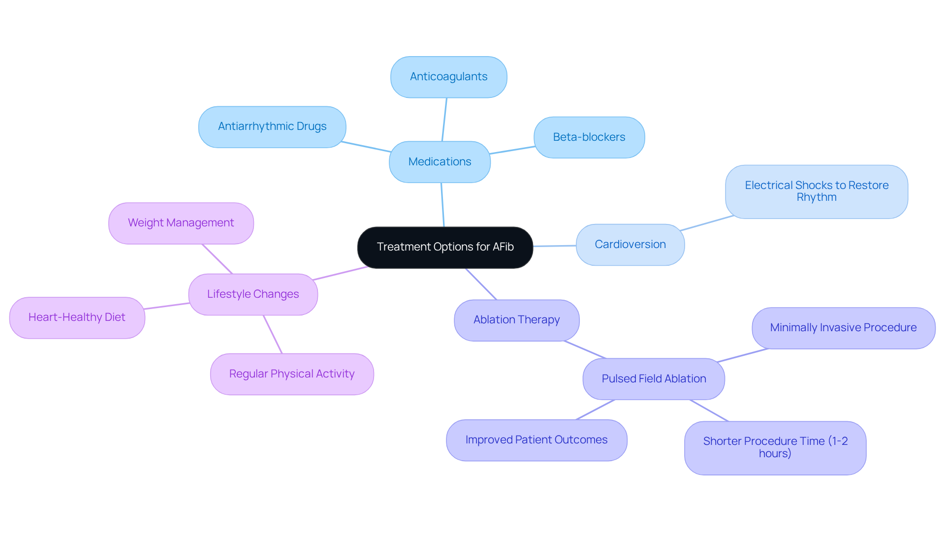 This mindmap starts with the main topic of AFib treatment options at the center. Each branch represents a different category of treatment, and the sub-branches provide specific details about each option. This layout helps you see how various treatments relate to one another and their roles in managing heart health. This mindmap starts with the main topic of AFib treatment options at the center. Each branch represents a different category of treatment, and the sub-branches provide specific details about each option. This layout helps you see how various treatments relate to one another and their roles in managing heart health.