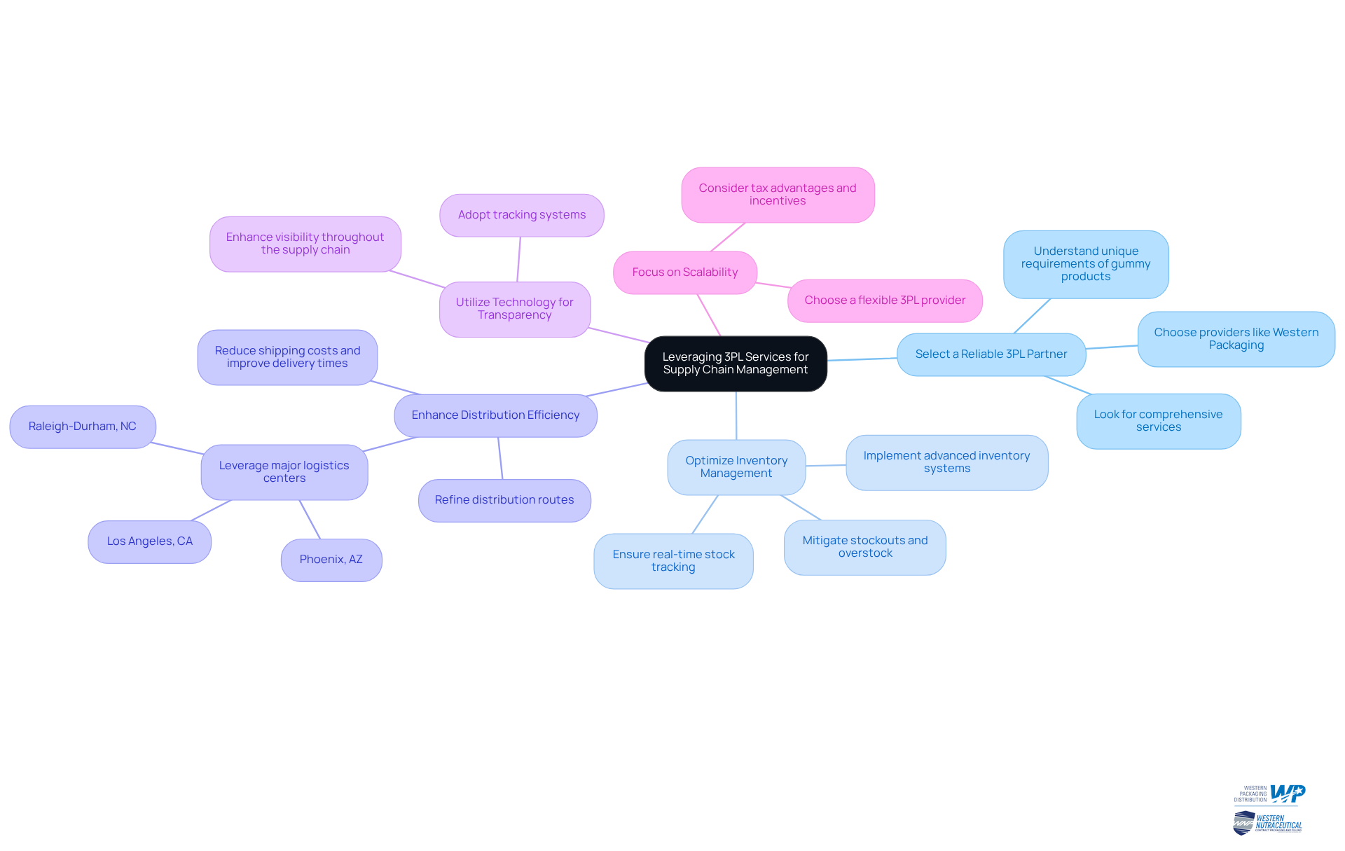 The central node represents the main topic of leveraging 3PL services, and each branch highlights a specific strategy. Follow the branches to explore the details and actions related to each strategy.