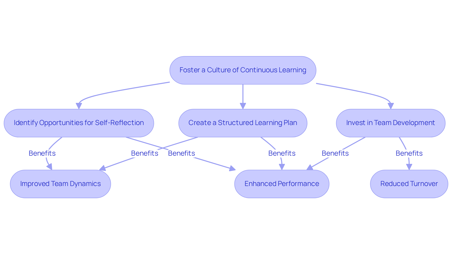 Follow the arrows to see how each step contributes to building a culture of learning and development within your team. Each action leads to positive outcomes that enhance performance and retention.