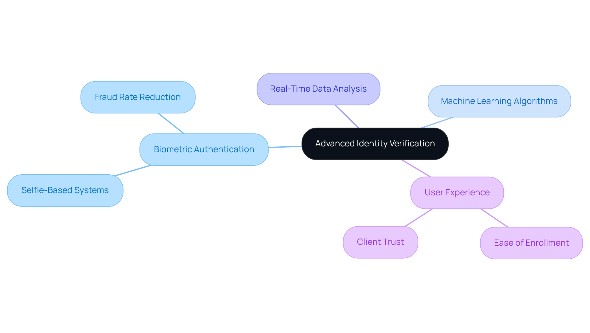 The central node represents the main topic, while the branches show different technologies and their benefits. Follow the branches to see how each technology contributes to security and user experience in financial onboarding.