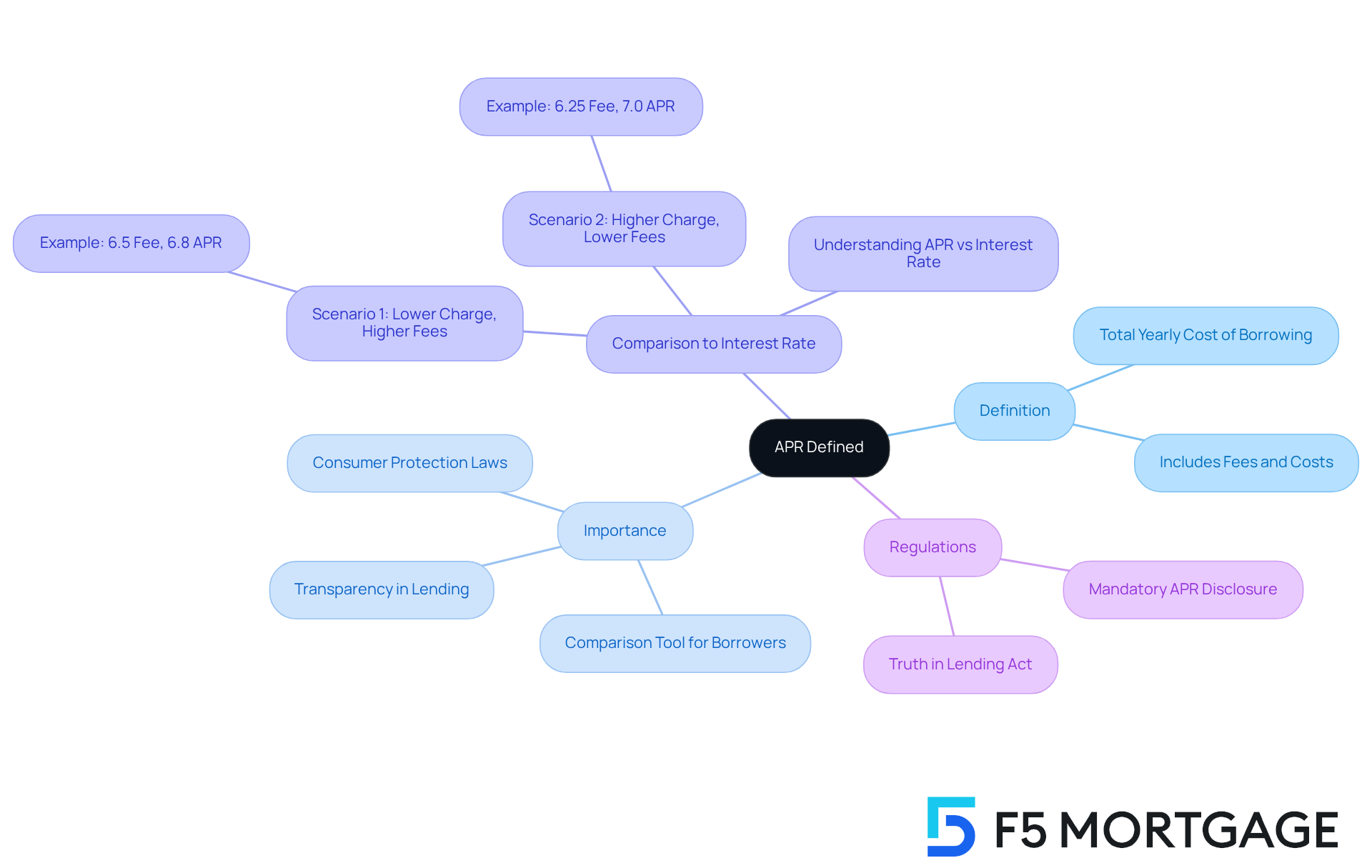 The central node represents the main topic of APR. Each branch breaks down crucial aspects, helping you understand how APR influences borrowing decisions and the significance of comparing various mortgage options. The central node represents the main topic of APR. Each branch breaks down crucial aspects, helping you understand how APR influences borrowing decisions and the significance of comparing various mortgage options.