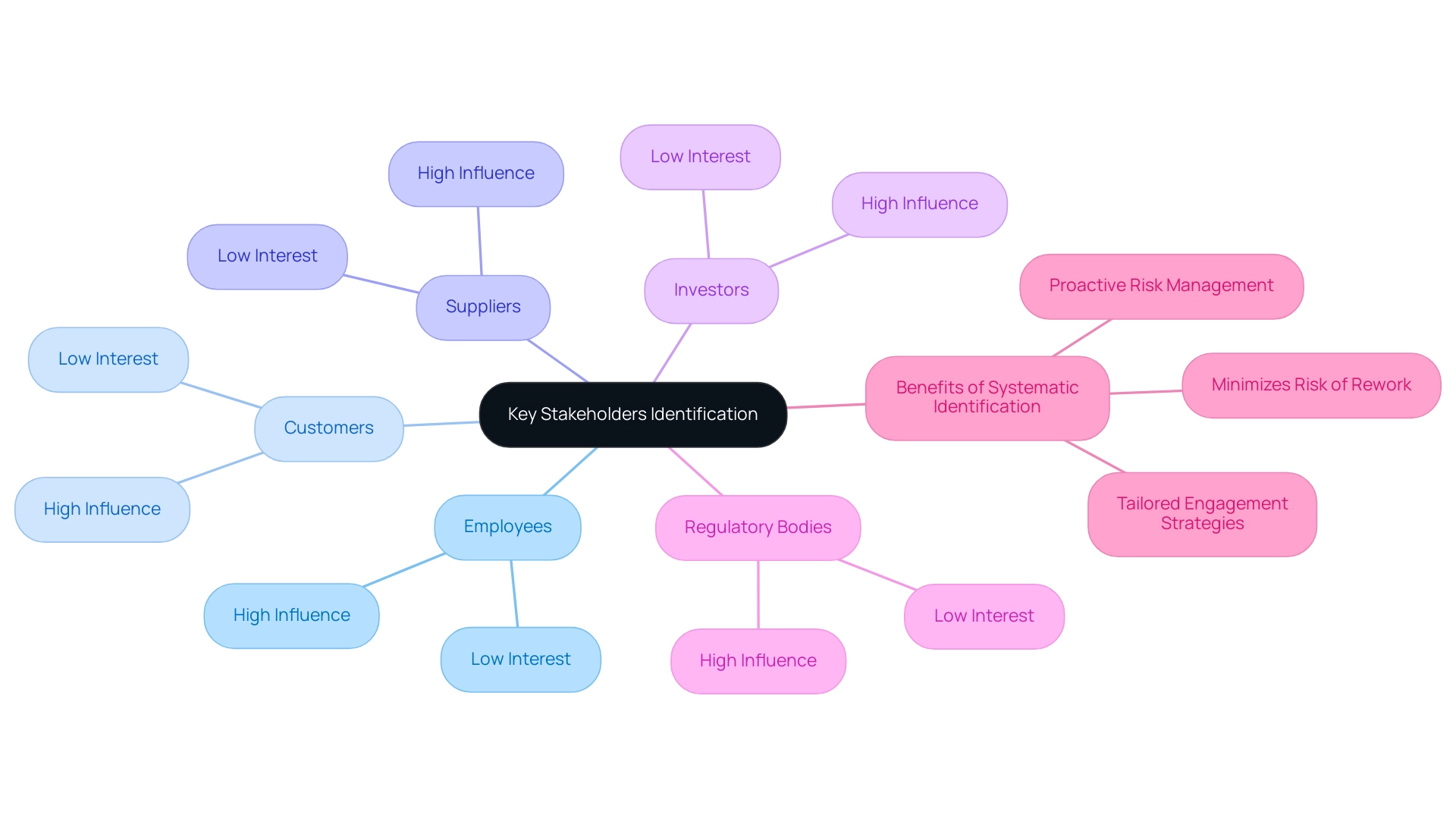 The central node represents the stakeholder identification process, with branches illustrating different stakeholder categories and their respective influence levels.