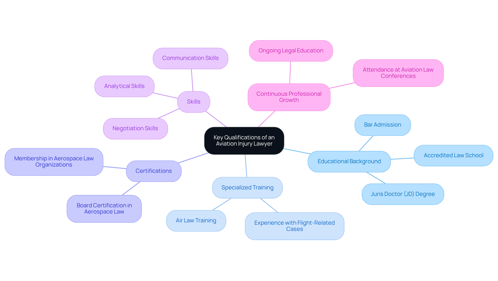 The center represents the main focus of the qualifications needed for an aviation injury lawyer. Each branch shows a different category of qualifications, with further details listed underneath. This helps you understand what to look for when choosing a lawyer.