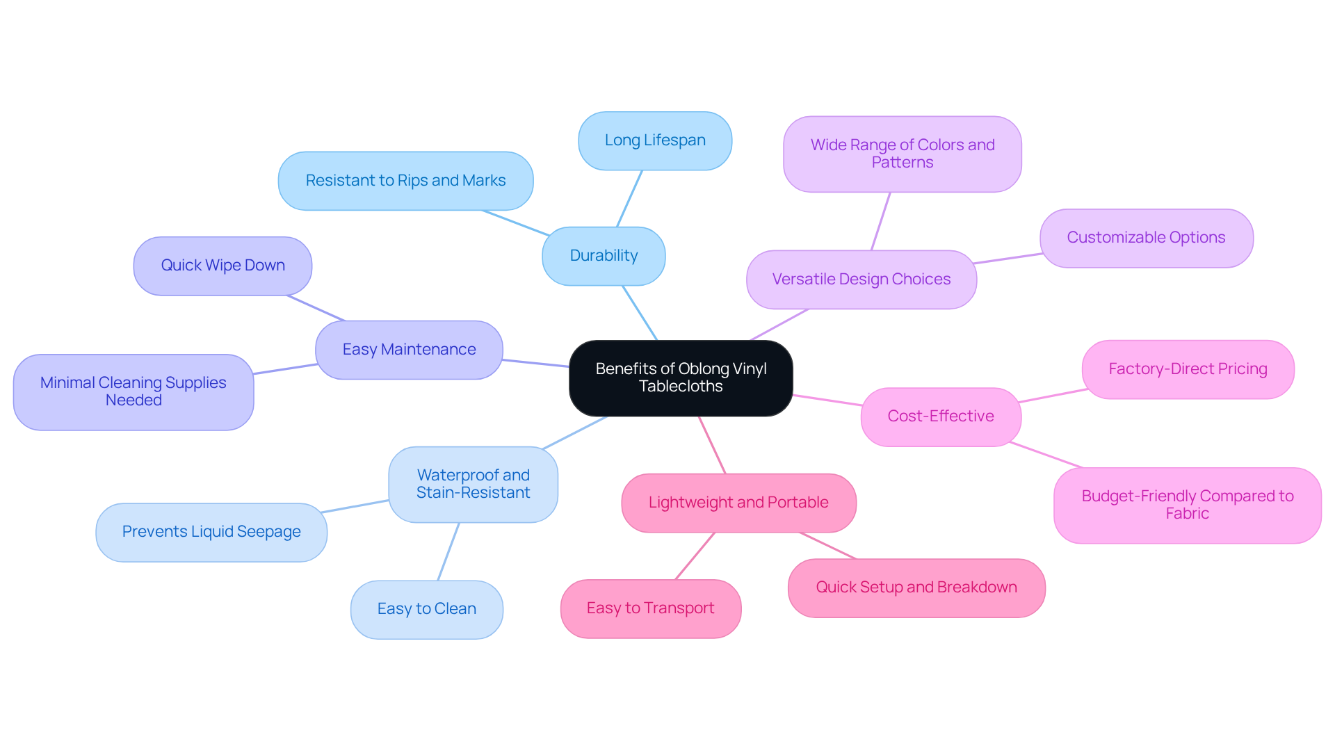 The center shows the main topic, and each branch represents a specific benefit. Follow the branches to understand how each feature contributes to making events better.