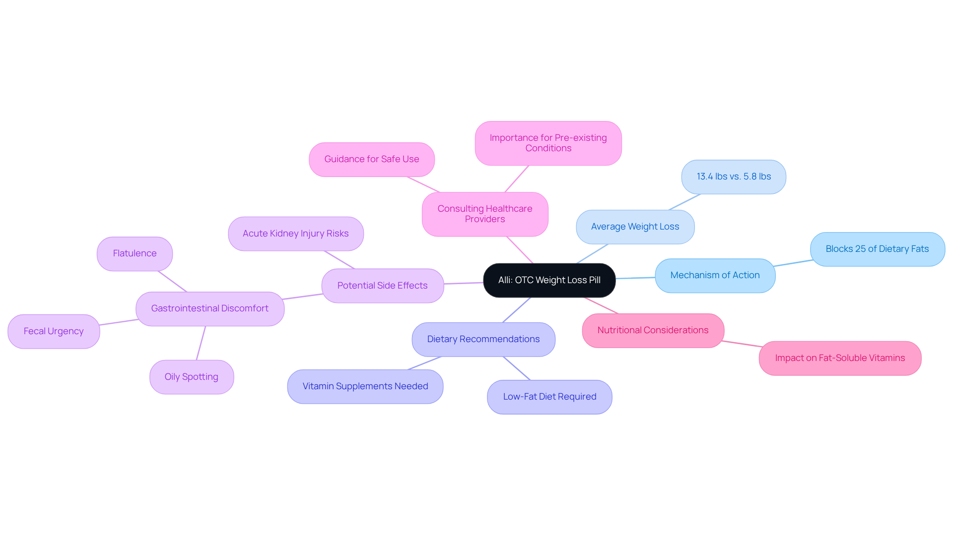 This mindmap starts with Alli at the center, branching out to show how it works, the average weight loss users can expect, dietary tips to follow, potential side effects to be aware of, the importance of consulting a healthcare provider, and nutritional advice. Each branch helps you see how these aspects connect to the overall theme of using Alli for weight loss.