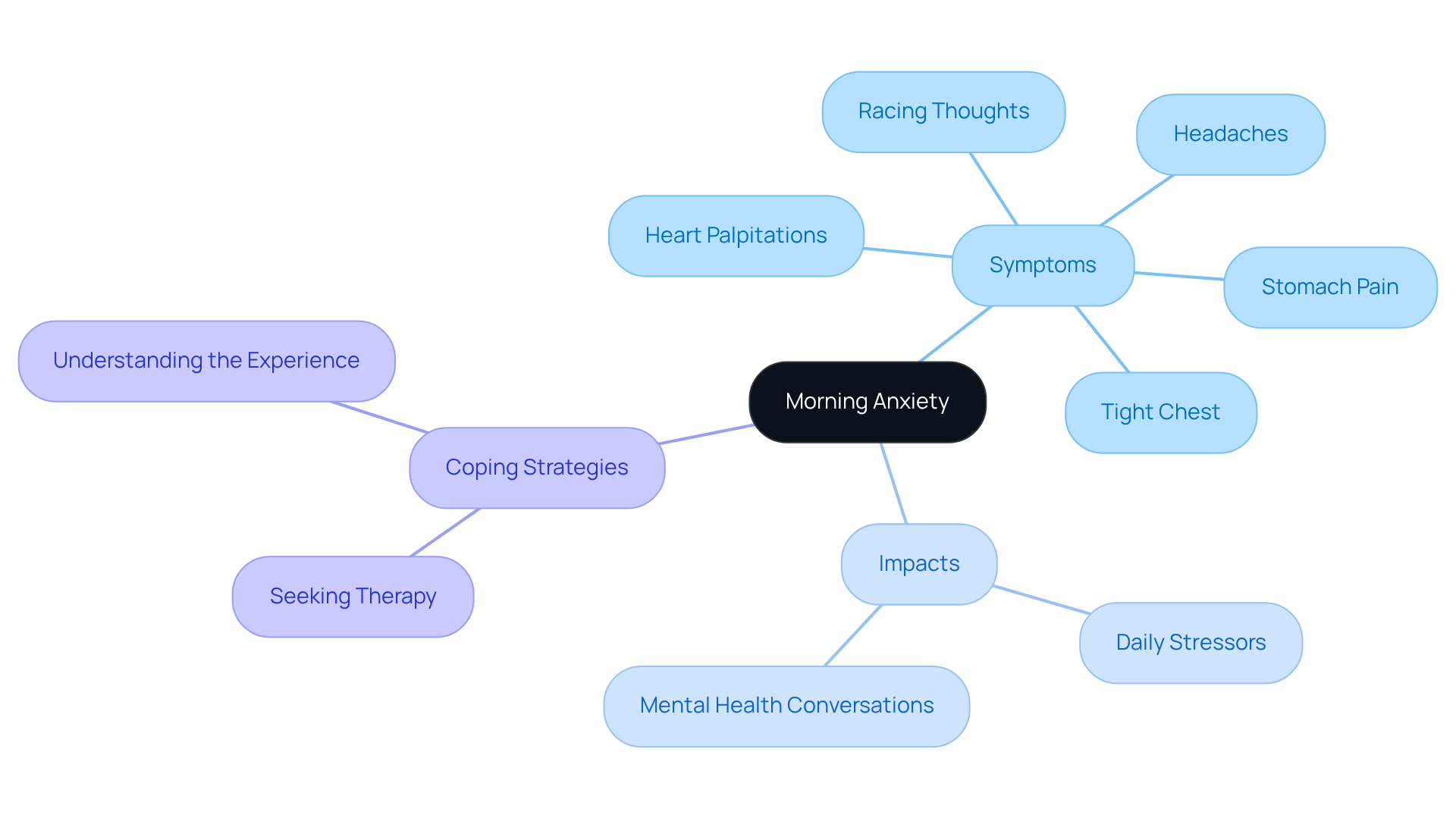 The center represents morning anxiety, and the branches show related symptoms, impacts, and ways to cope. Each branch helps you see how different aspects connect to the main idea.