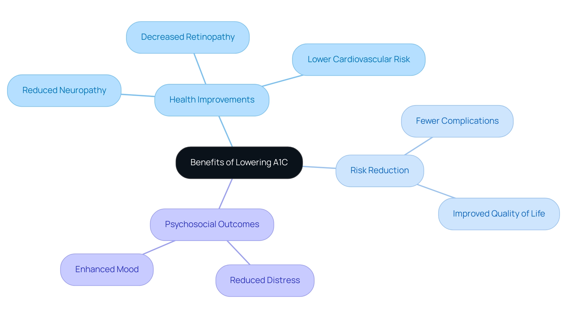 The central node represents the overall benefits of lowering A1C, with branches showing health improvements, risk reductions, and psychosocial outcomes associated with effective A1C management.