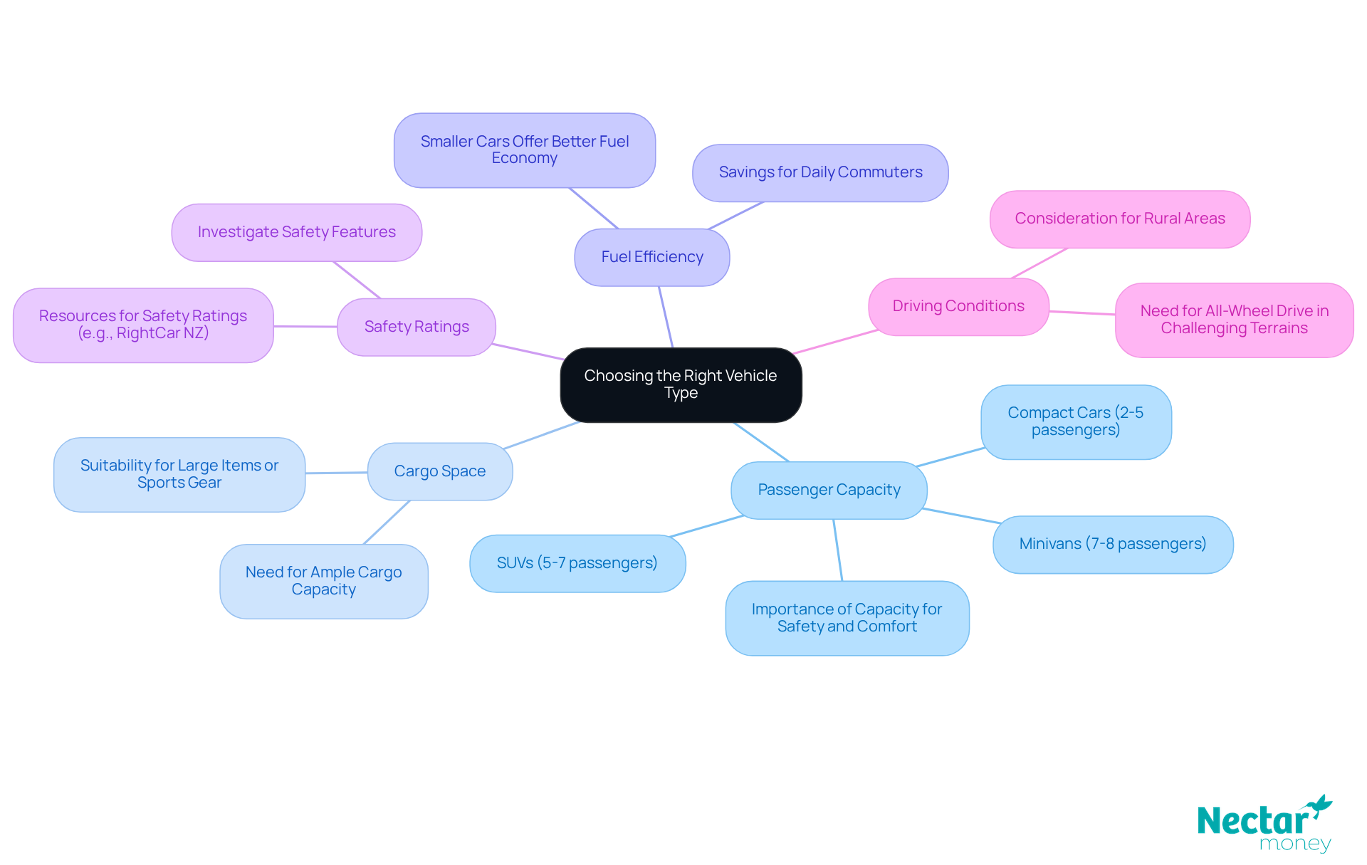 The central node represents the main decision of choosing a vehicle, while the branches show the important factors to consider. Each factor has its own sub-points that provide more detail, helping you understand what to think about when making your choice. The central node represents the main decision of choosing a vehicle, while the branches show the important factors to consider. Each factor has its own sub-points that provide more detail, helping you understand what to think about when making your choice.