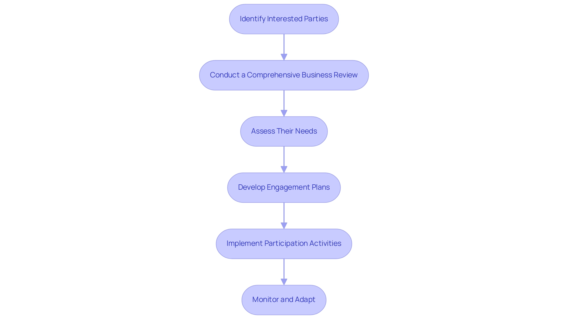 Each box represents a strategy in the engagement process, and the arrows indicate the sequential flow from one step to the next.