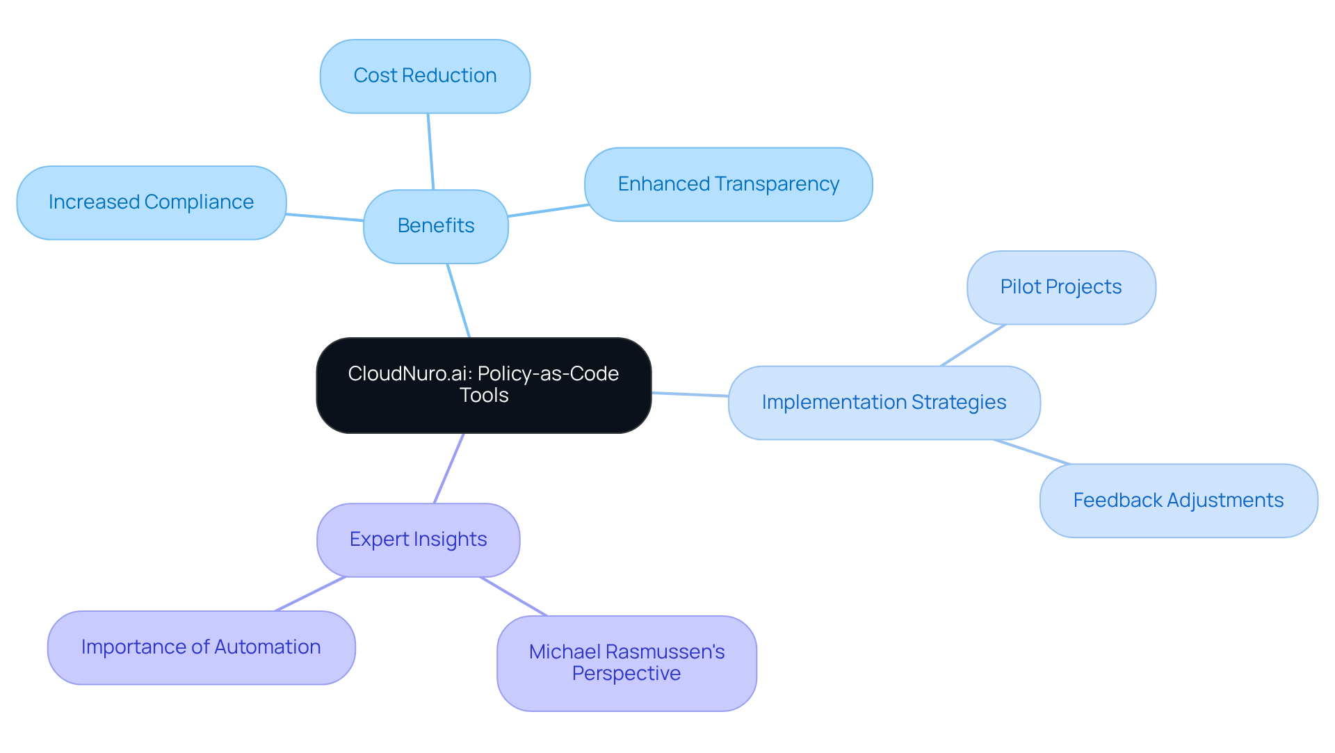 The central node represents CloudNuro.ai's tools, while the branches show the benefits and strategies for implementation. Each color-coded branch helps you see how different aspects connect to the main idea.