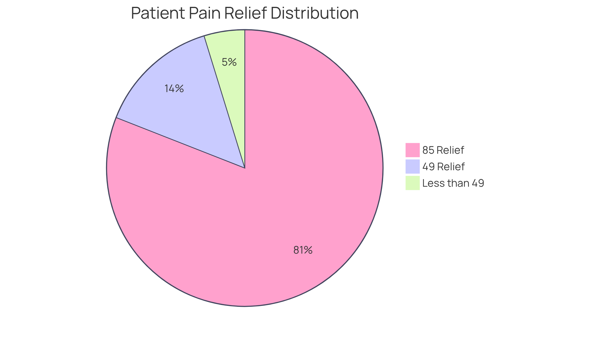This pie chart shows how many patients experienced different levels of pain relief after treatment. The bigger the slice, the more patients reported that level of relief. It helps visualize the effectiveness of regenerative therapies in managing arthritis symptoms.