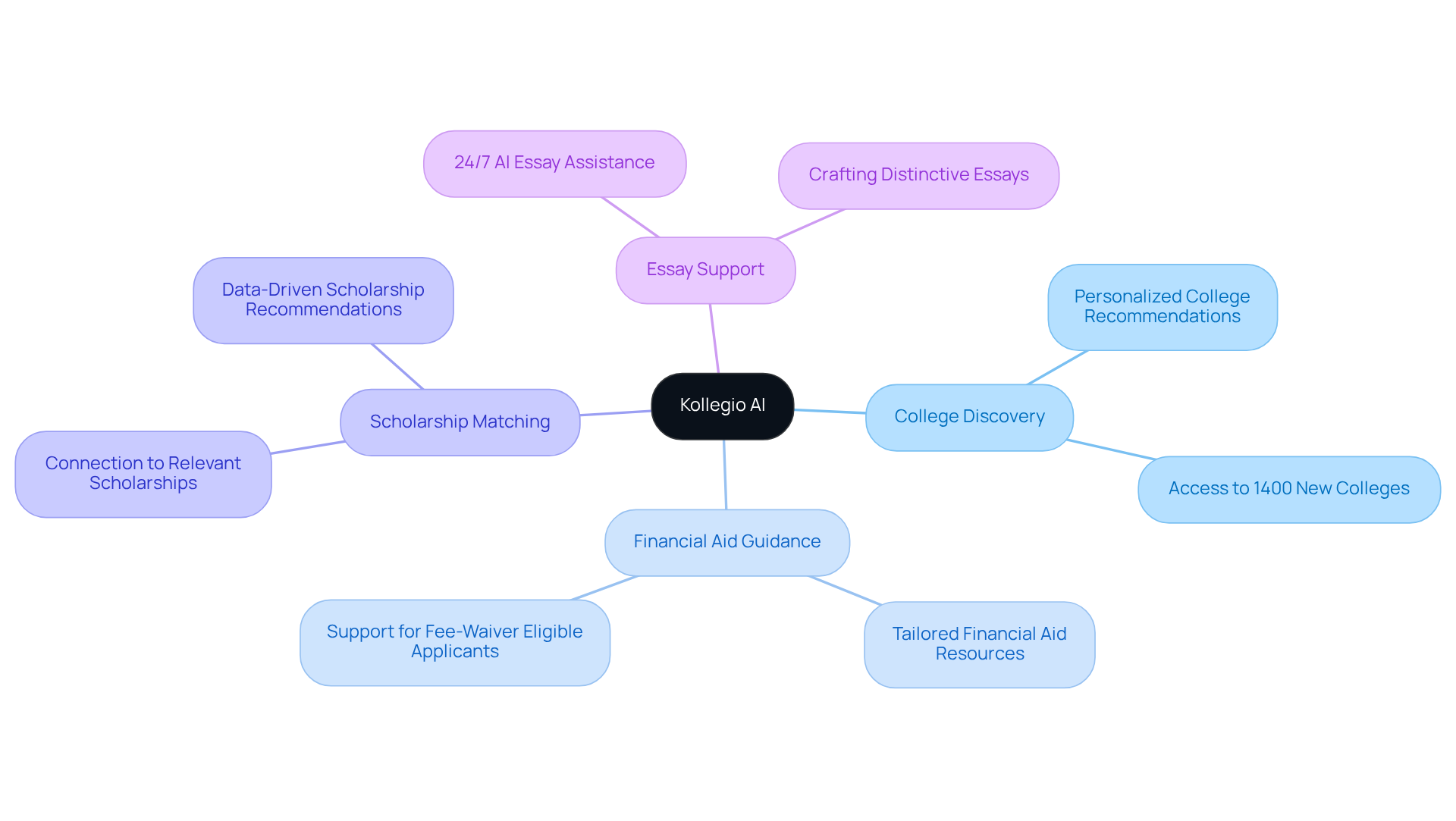 The center represents Kollegio AI, and each branch shows a key service it offers. Follow the branches to explore how each service supports students in their college journey. The center represents Kollegio AI, and each branch shows a key service it offers. Follow the branches to explore how each service supports students in their college journey.