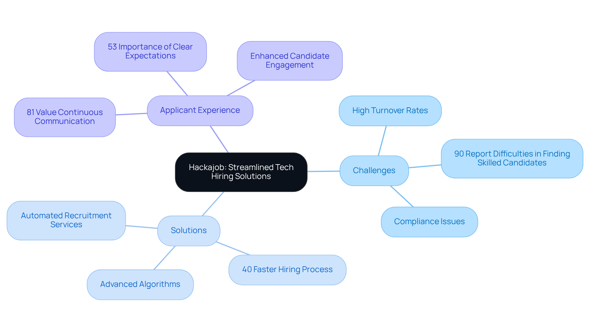 Begin at the center with Hackajob's solutions, then explore the branches that show the challenges HR managers face, the solutions offered by Hackajob, and the importance of a good applicant experience.